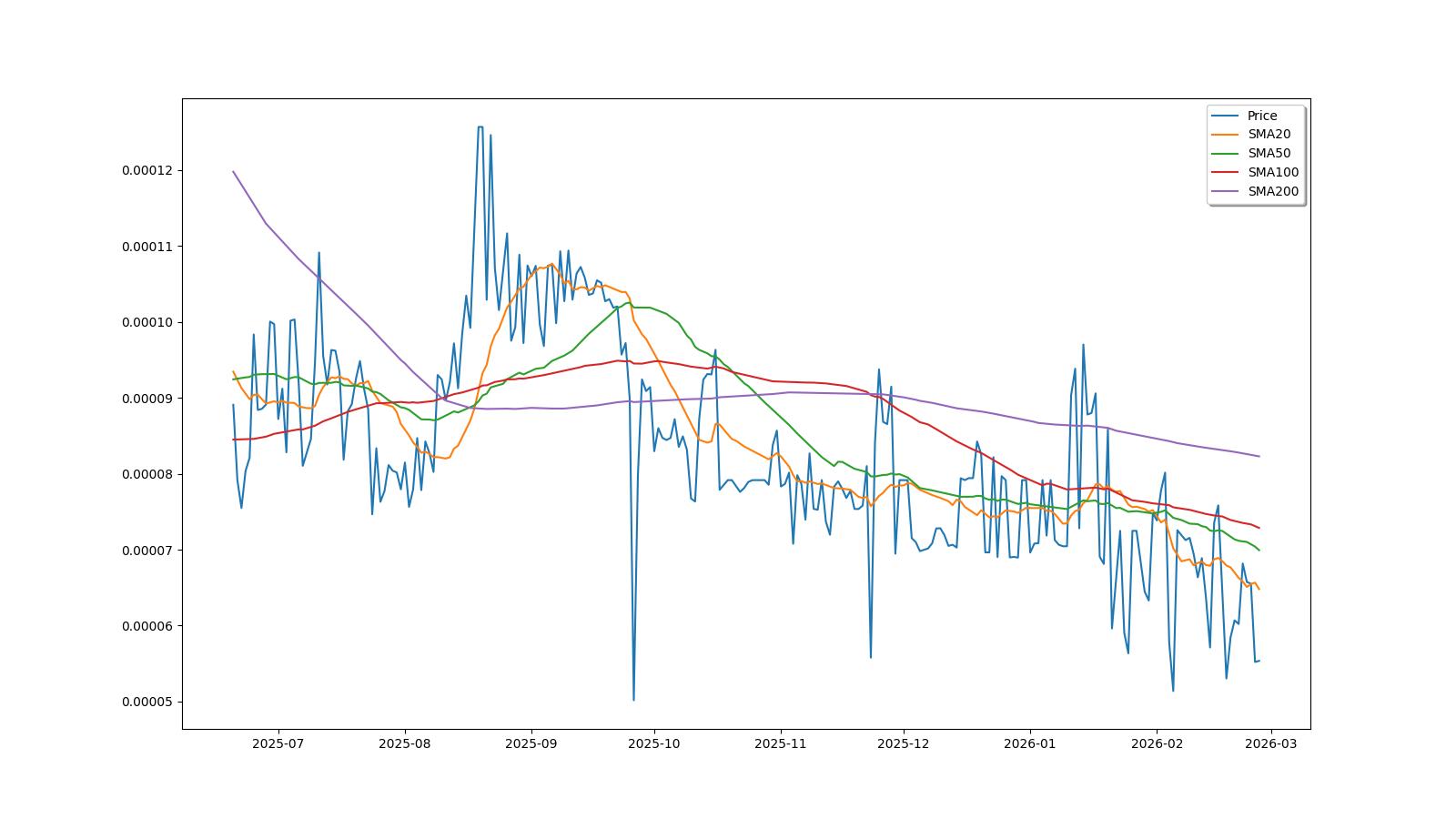 Eristica token Simple Moving Averages