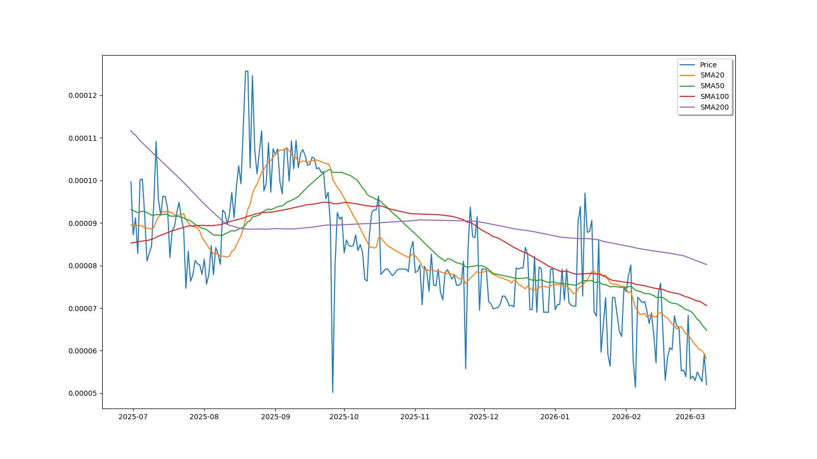 Eristica token Simple Moving Averages
