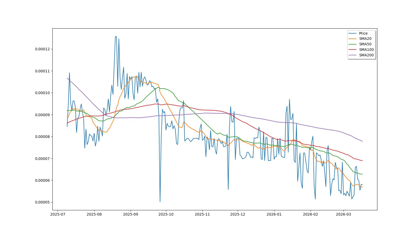 Eristica token Simple Moving Averages