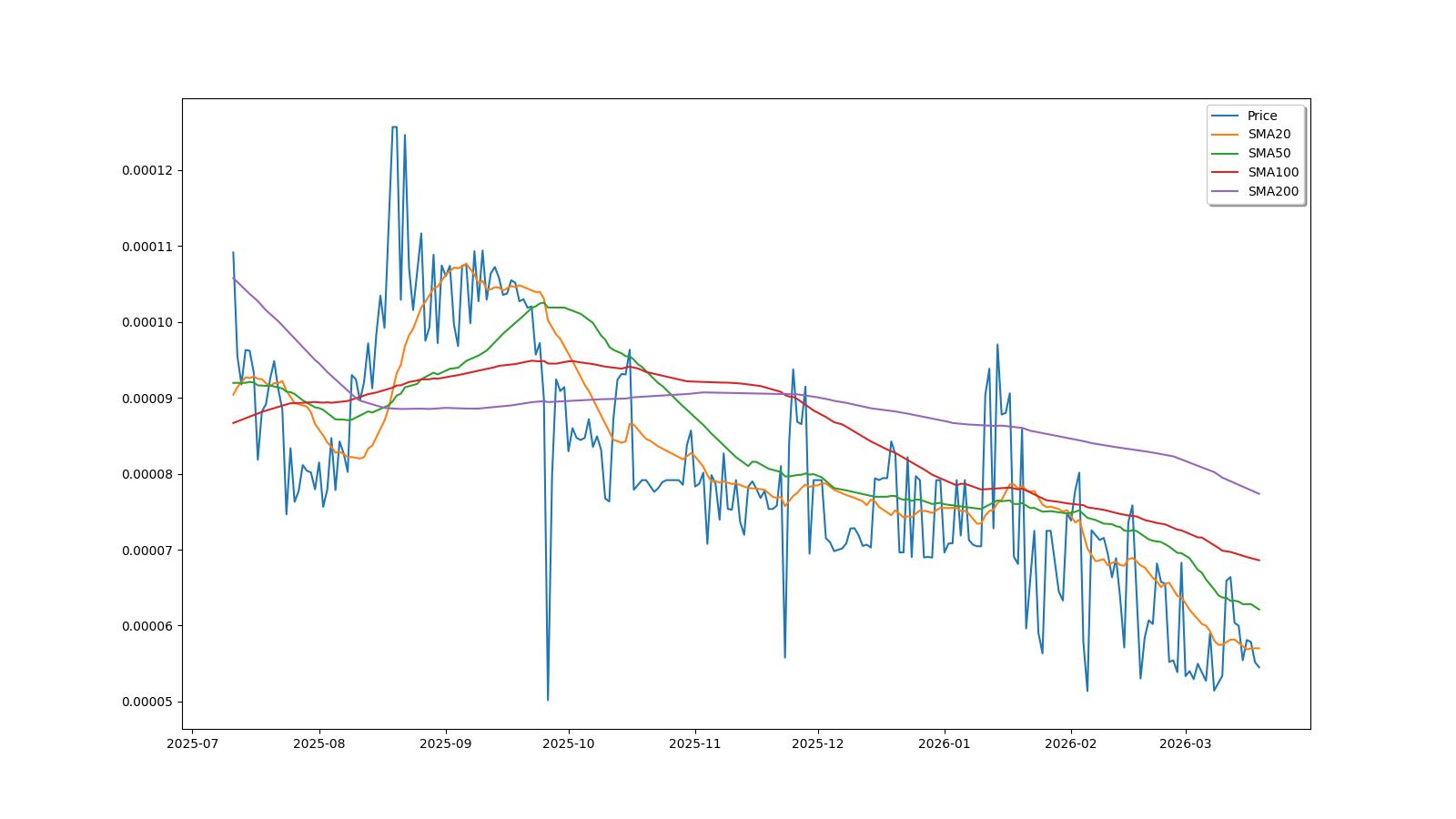 Eristica token Simple Moving Averages