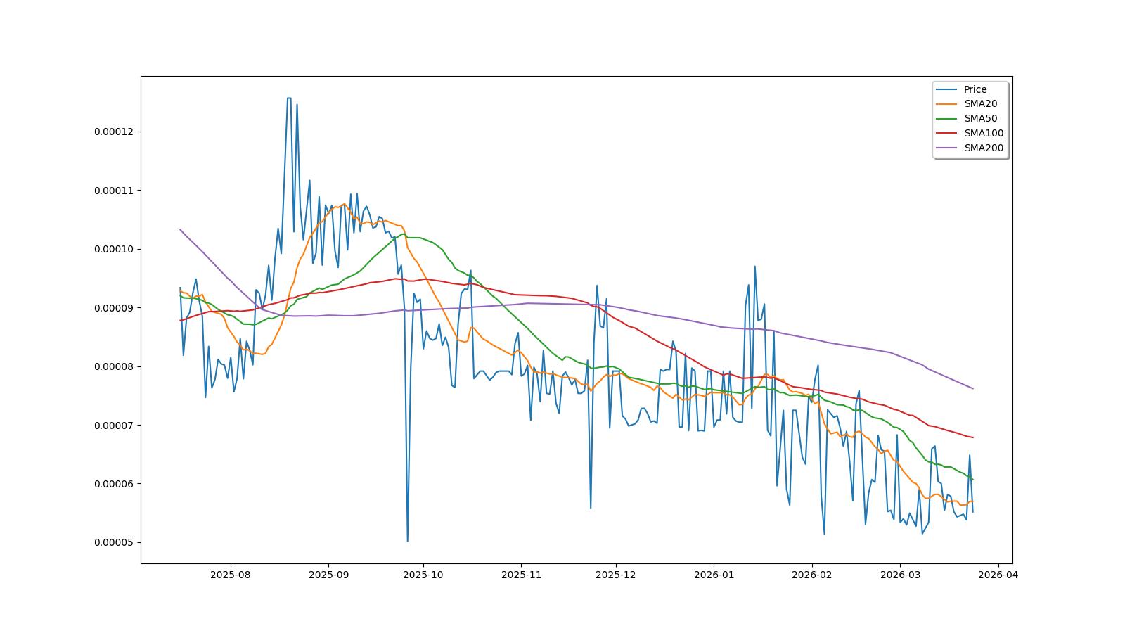 Eristica token Simple Moving Averages