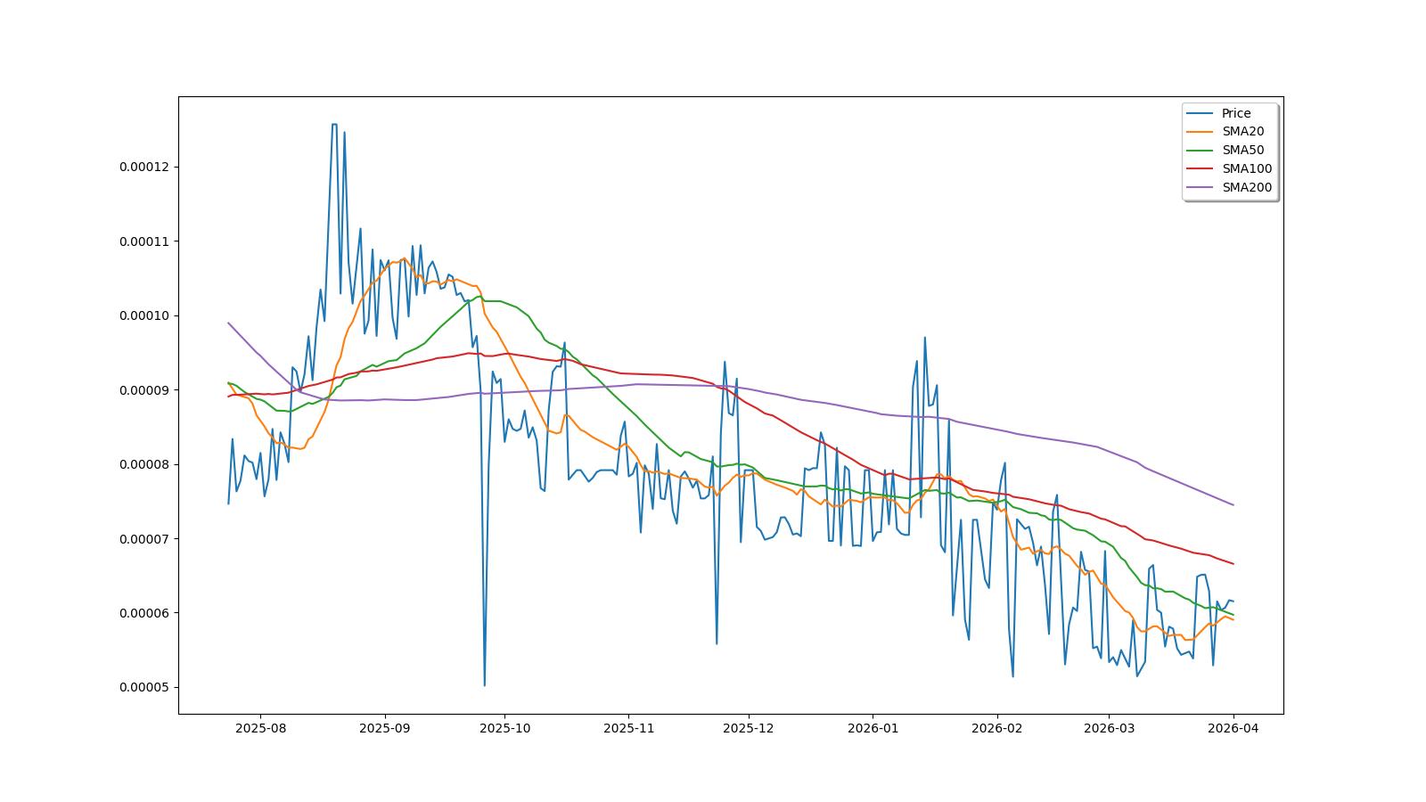 Eristica token Simple Moving Averages