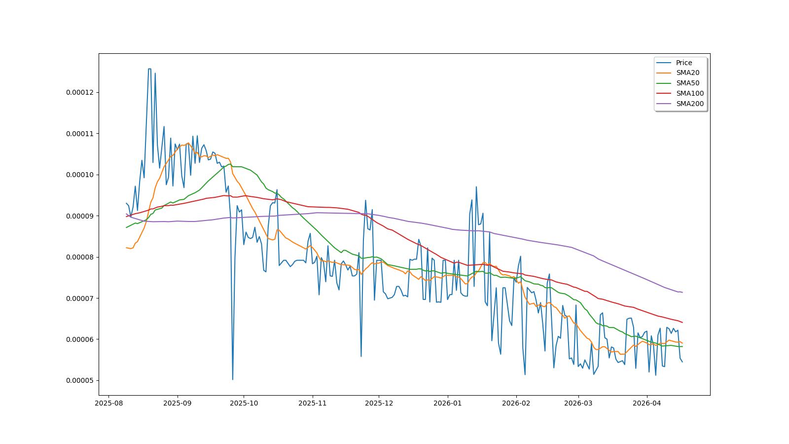 Eristica token Simple Moving Averages