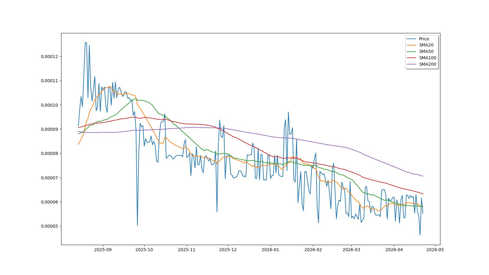 Eristica token Simple Moving Averages