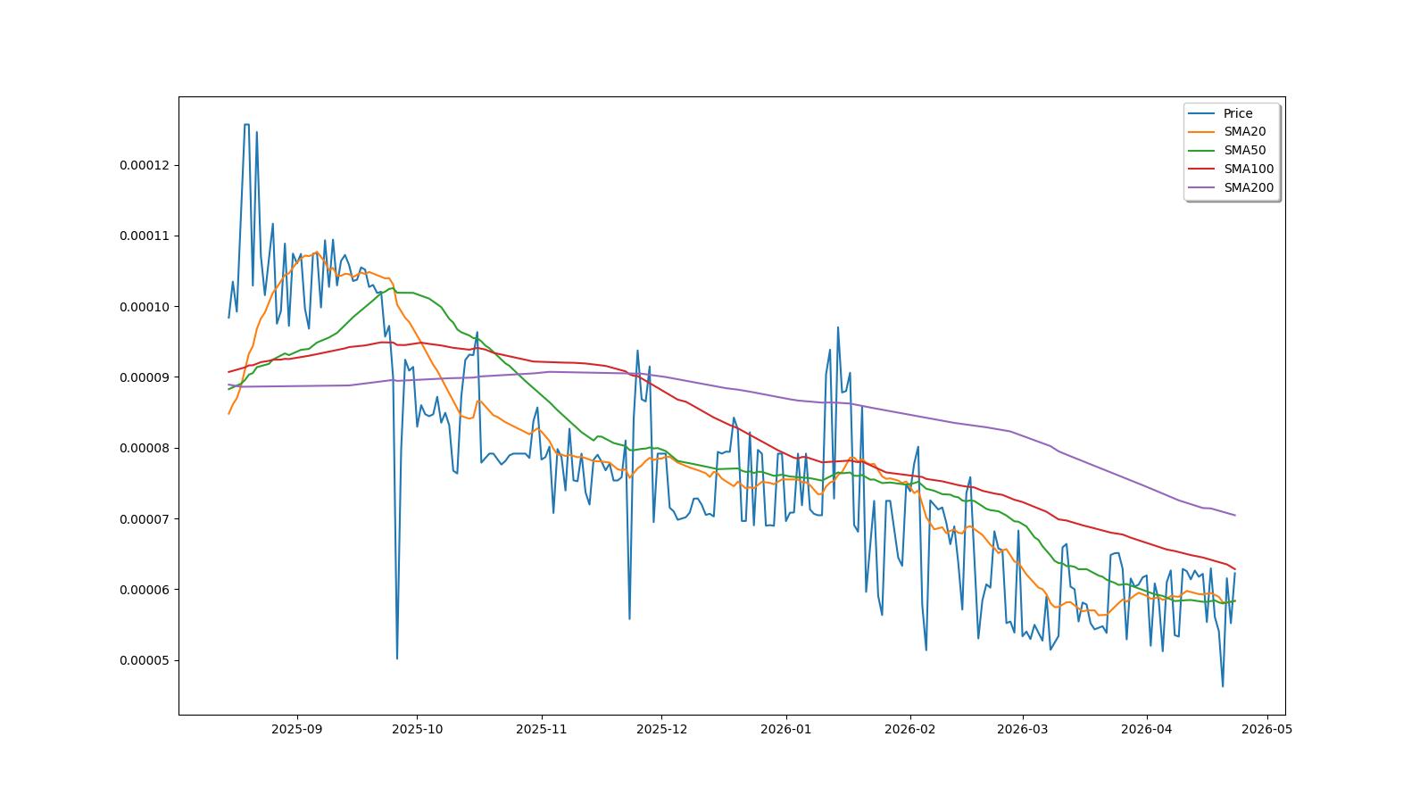 Eristica token Simple Moving Averages