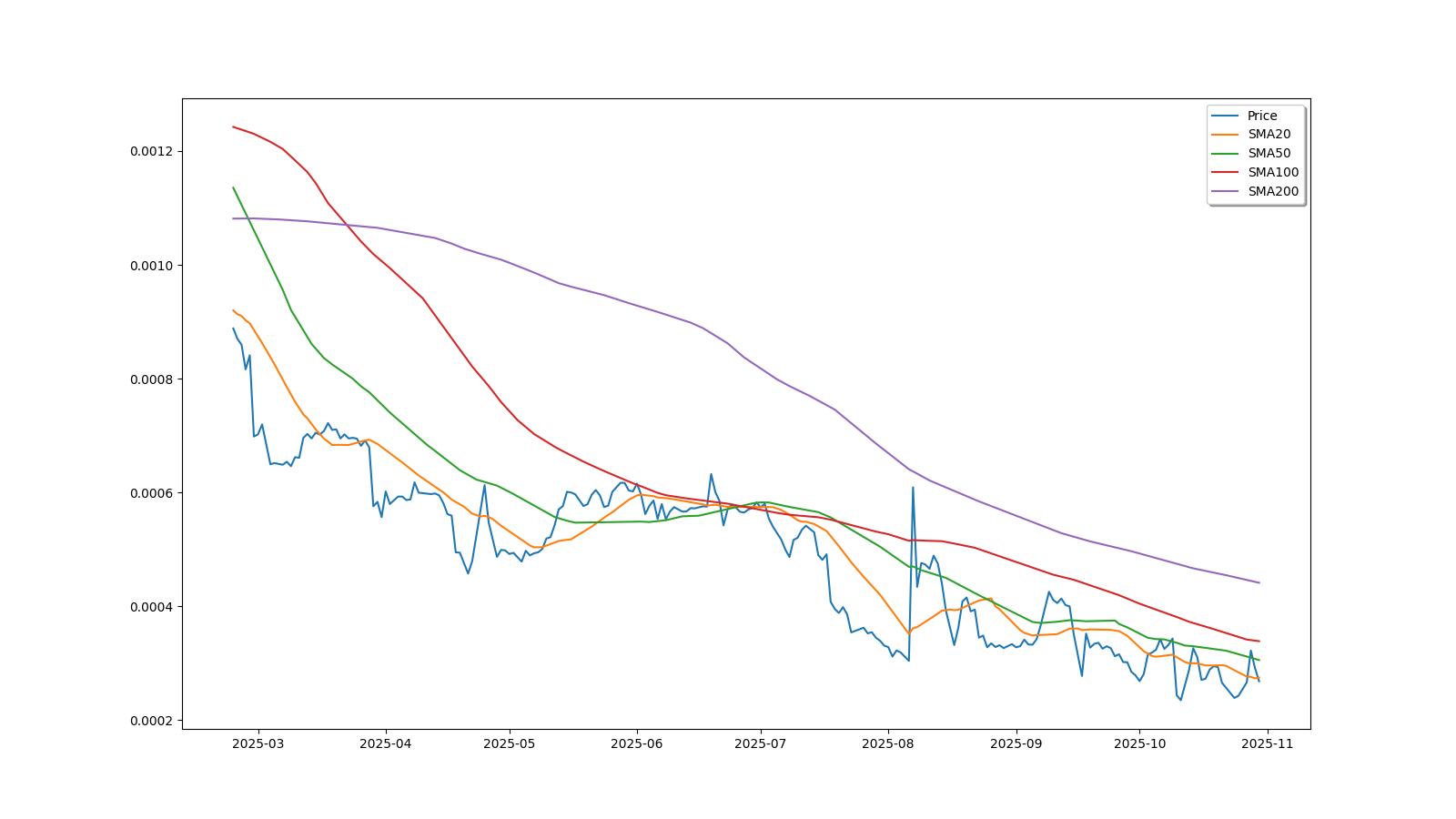 Ertha Simple Moving Averages