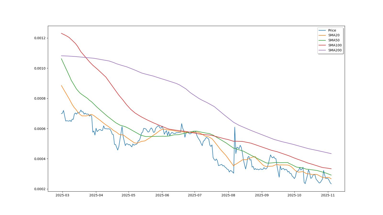 Ertha Simple Moving Averages