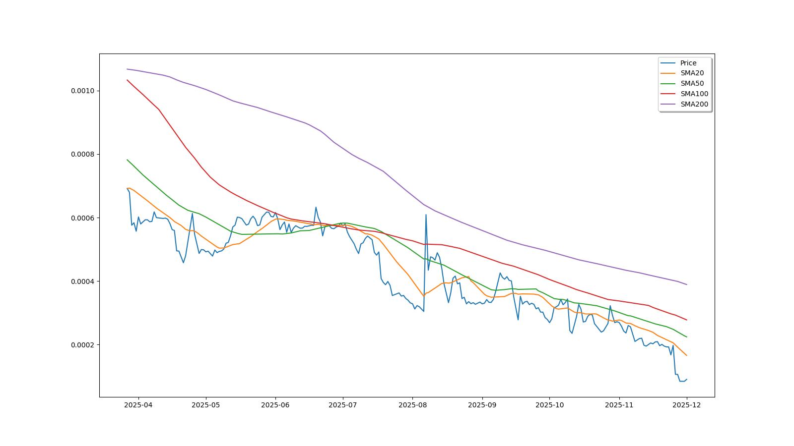 Ertha Simple Moving Averages