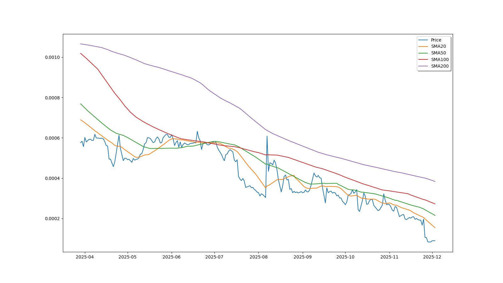 Ertha Simple Moving Averages