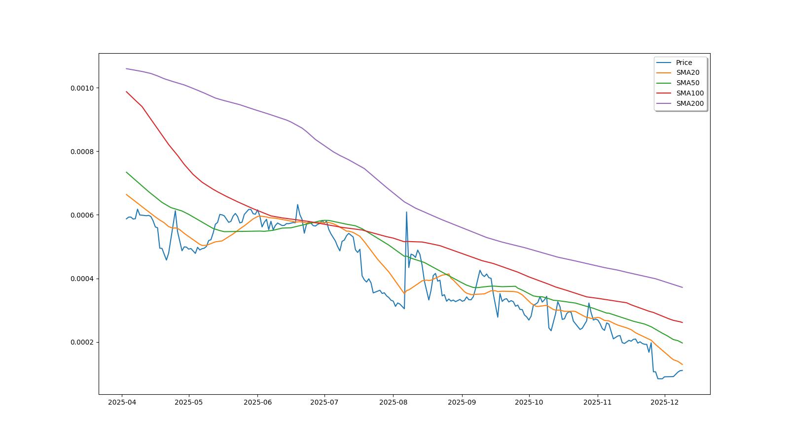 Ertha Simple Moving Averages