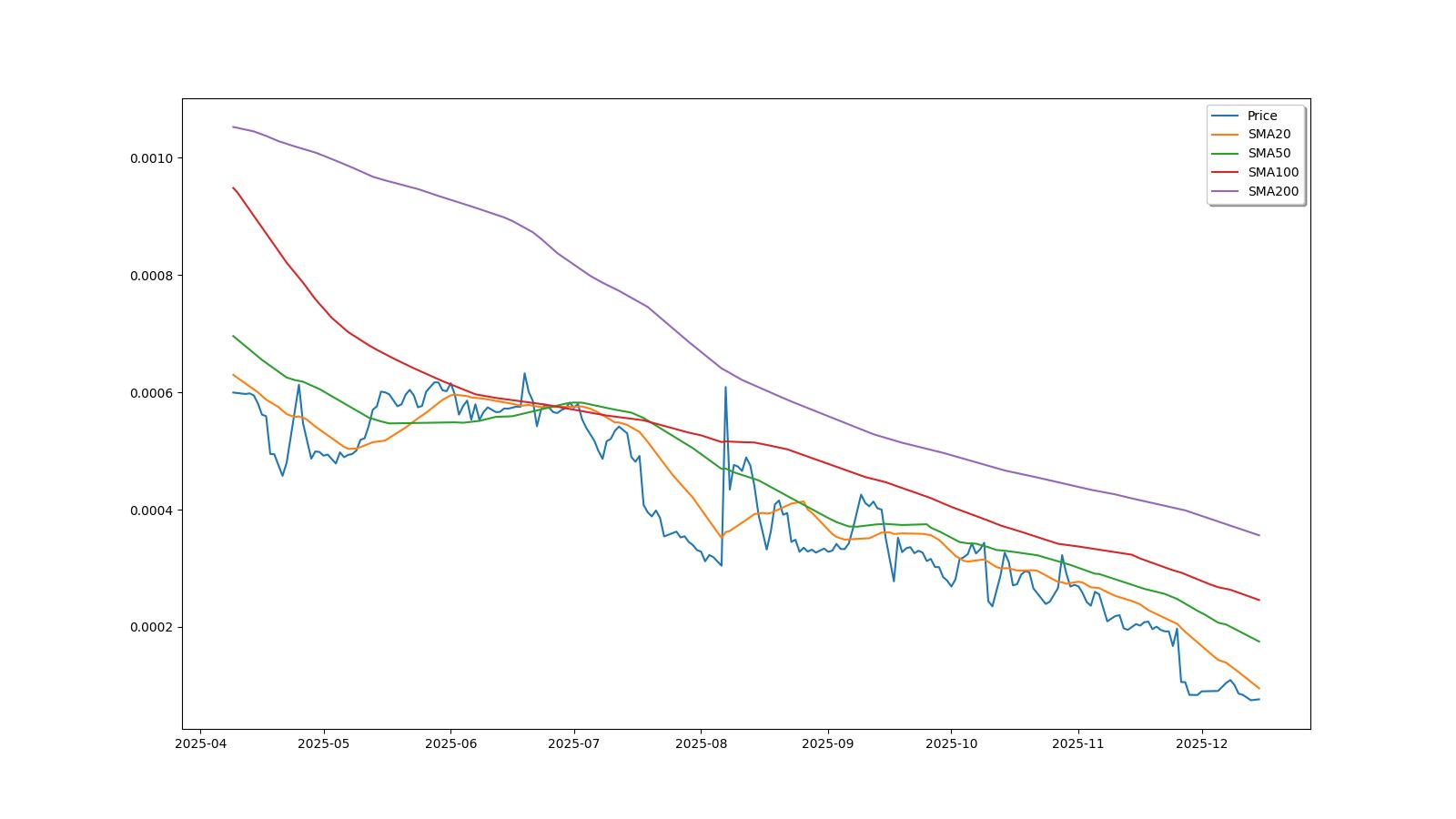 Ertha Simple Moving Averages