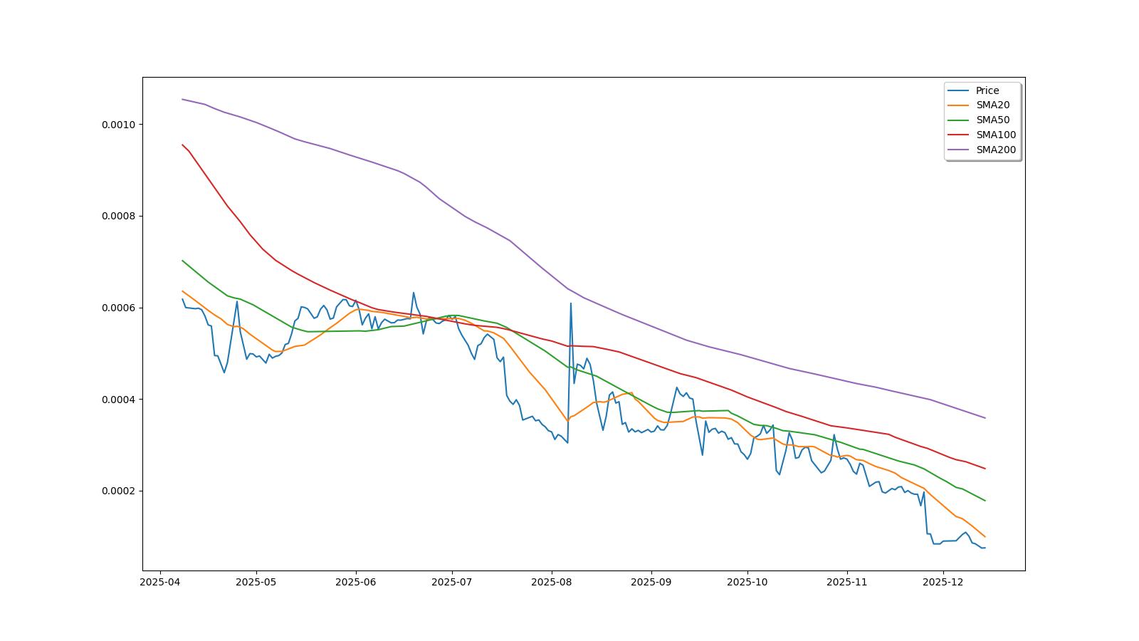Ertha Simple Moving Averages