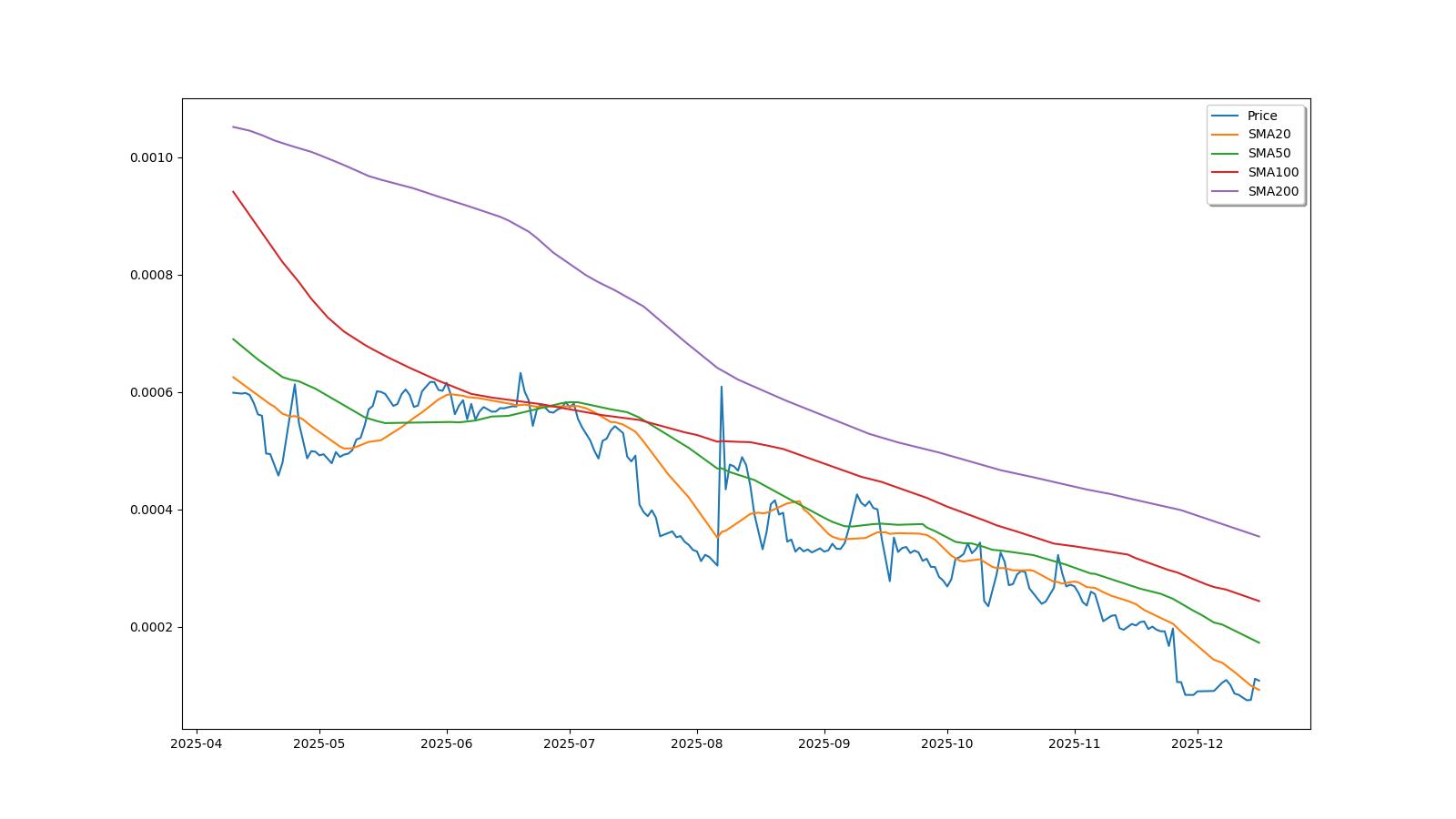 Ertha Simple Moving Averages