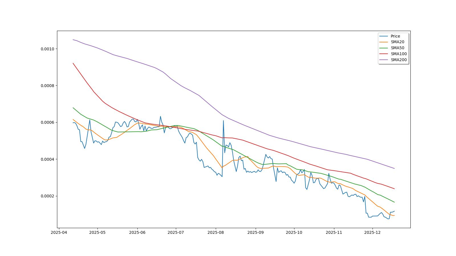 Ertha Simple Moving Averages