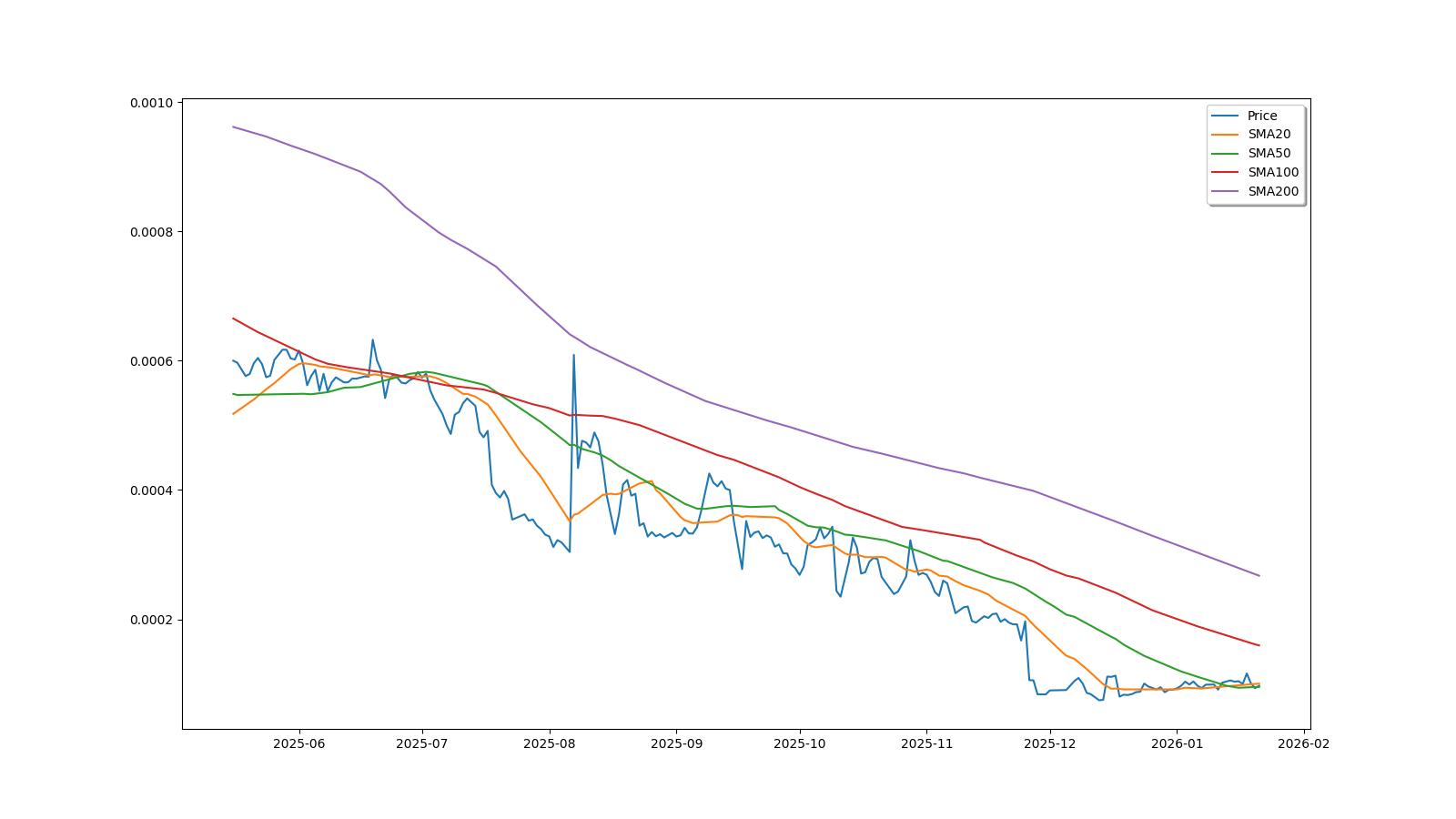 Ertha Simple Moving Averages