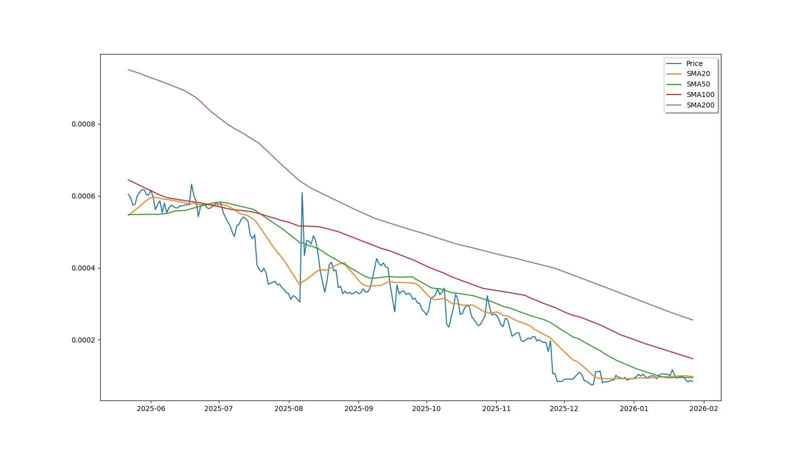 Ertha Simple Moving Averages