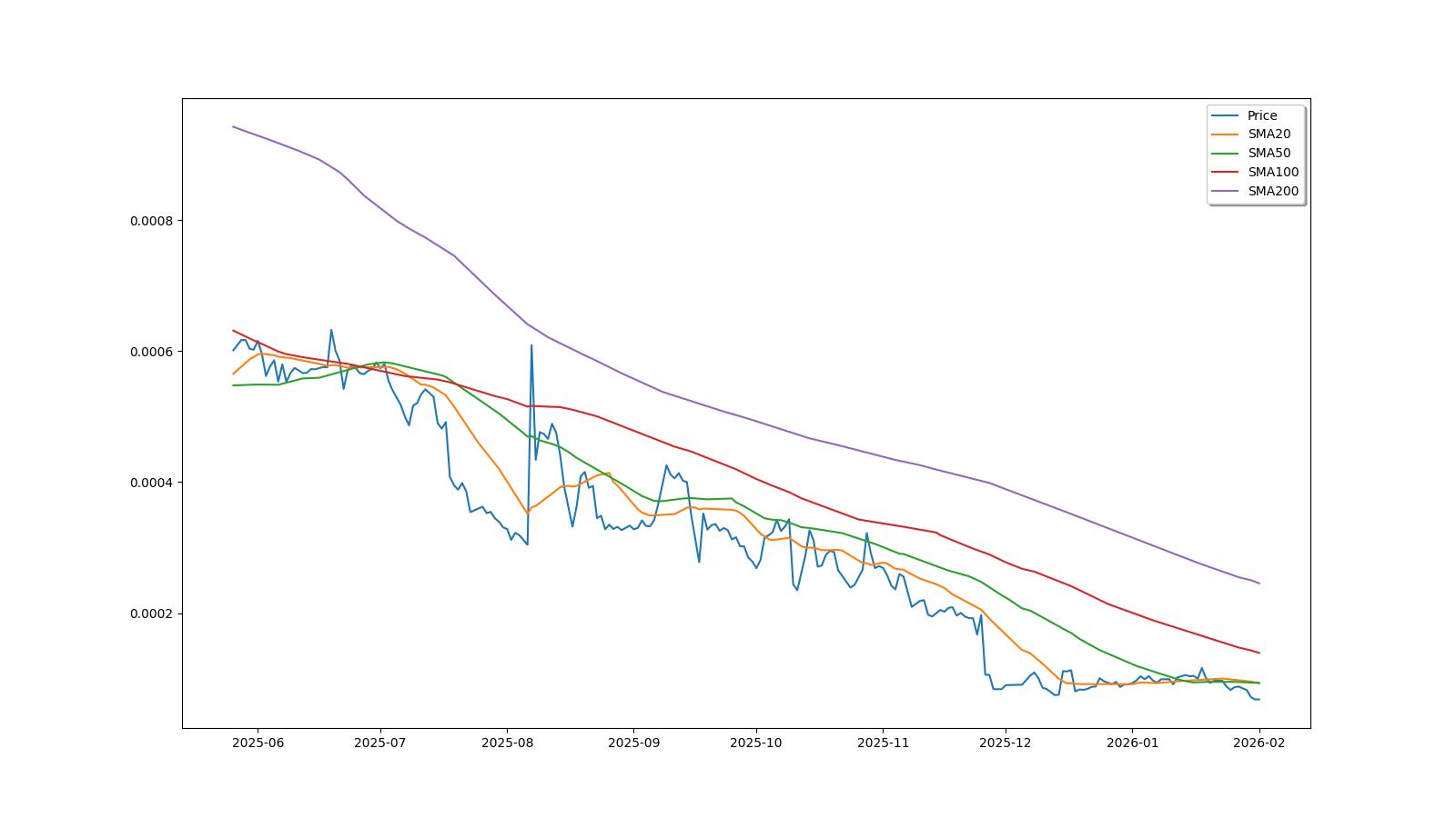 Ertha Simple Moving Averages