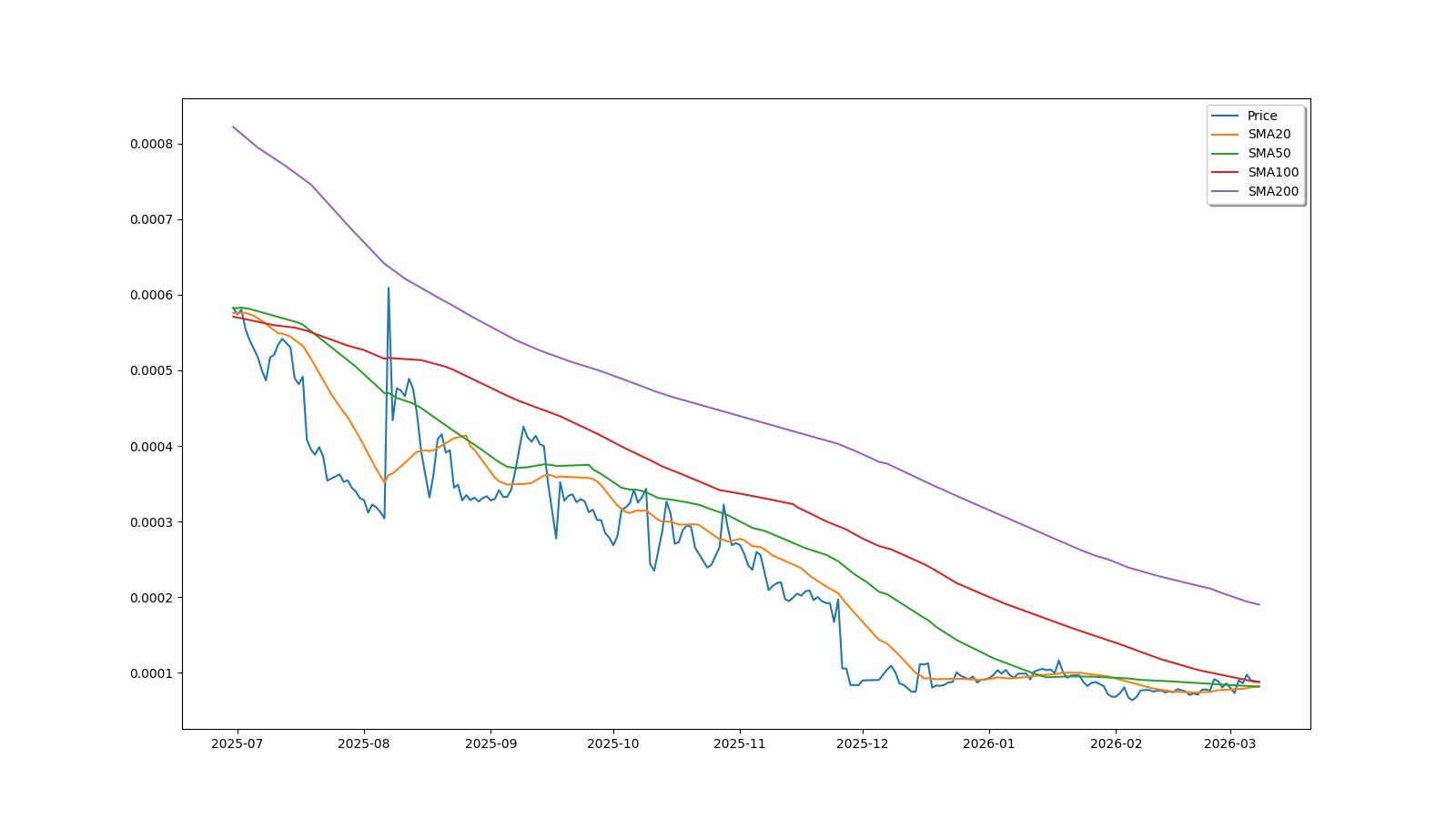 Ertha Simple Moving Averages