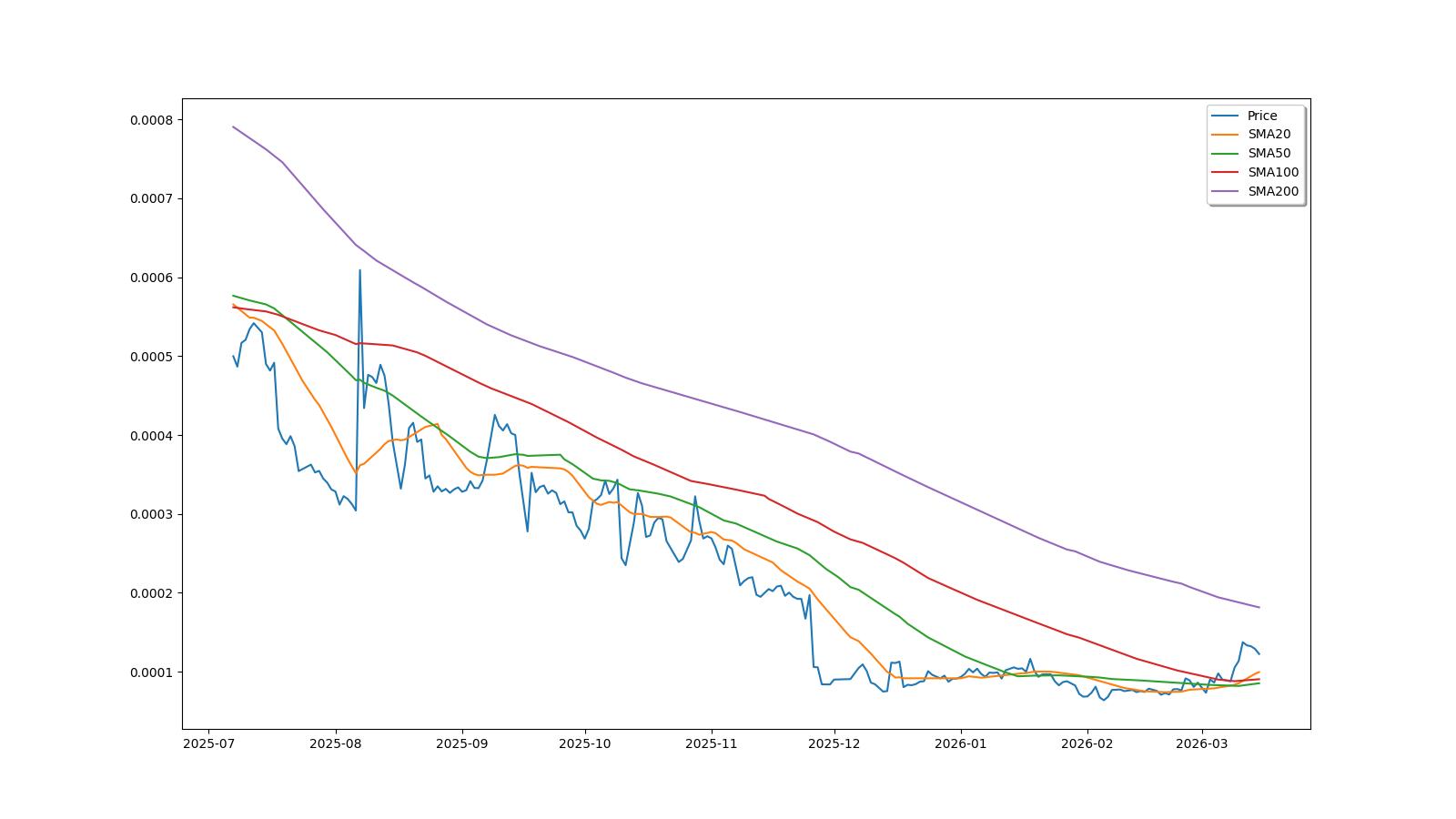 Ertha Simple Moving Averages