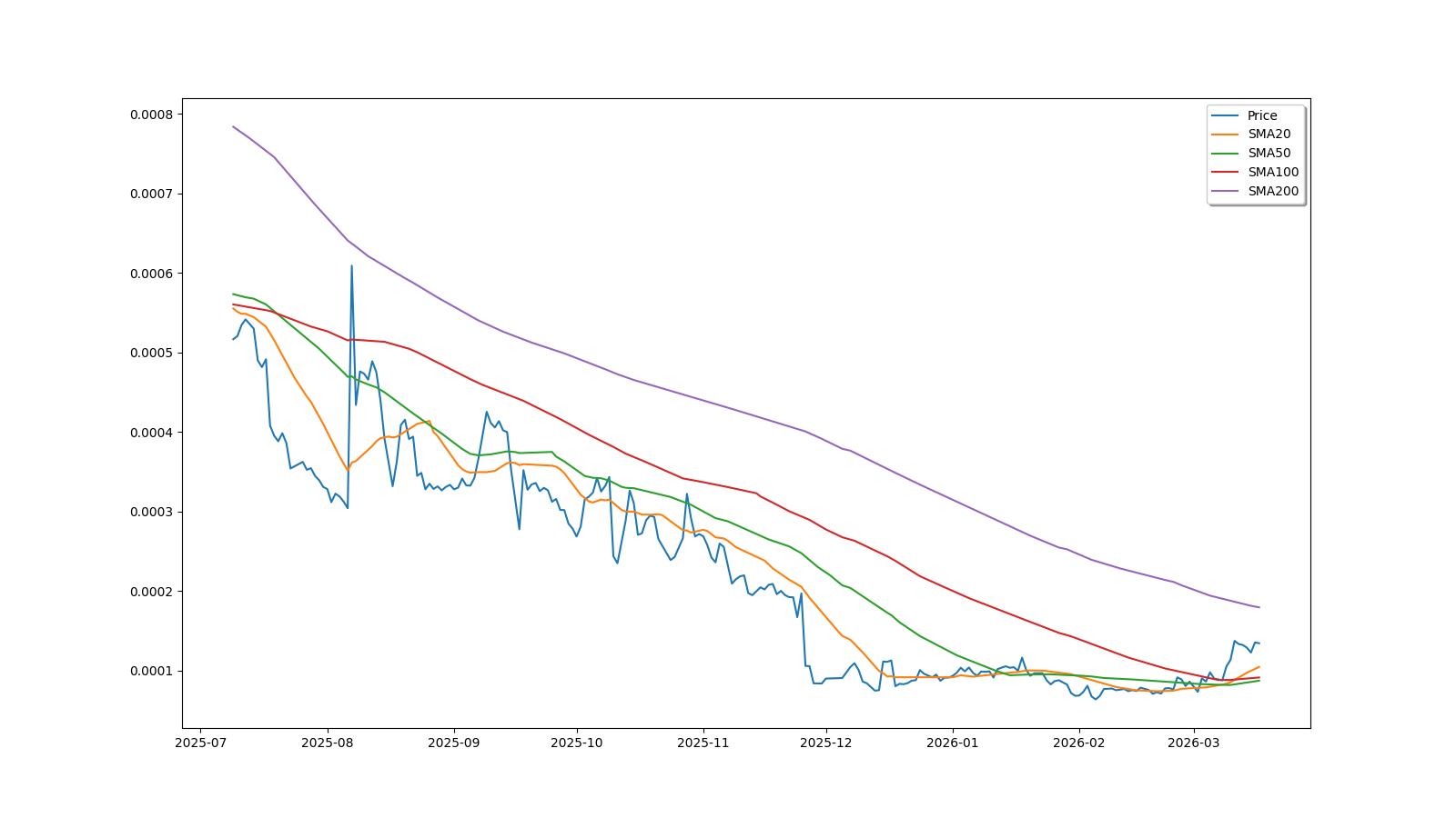 Ertha Simple Moving Averages