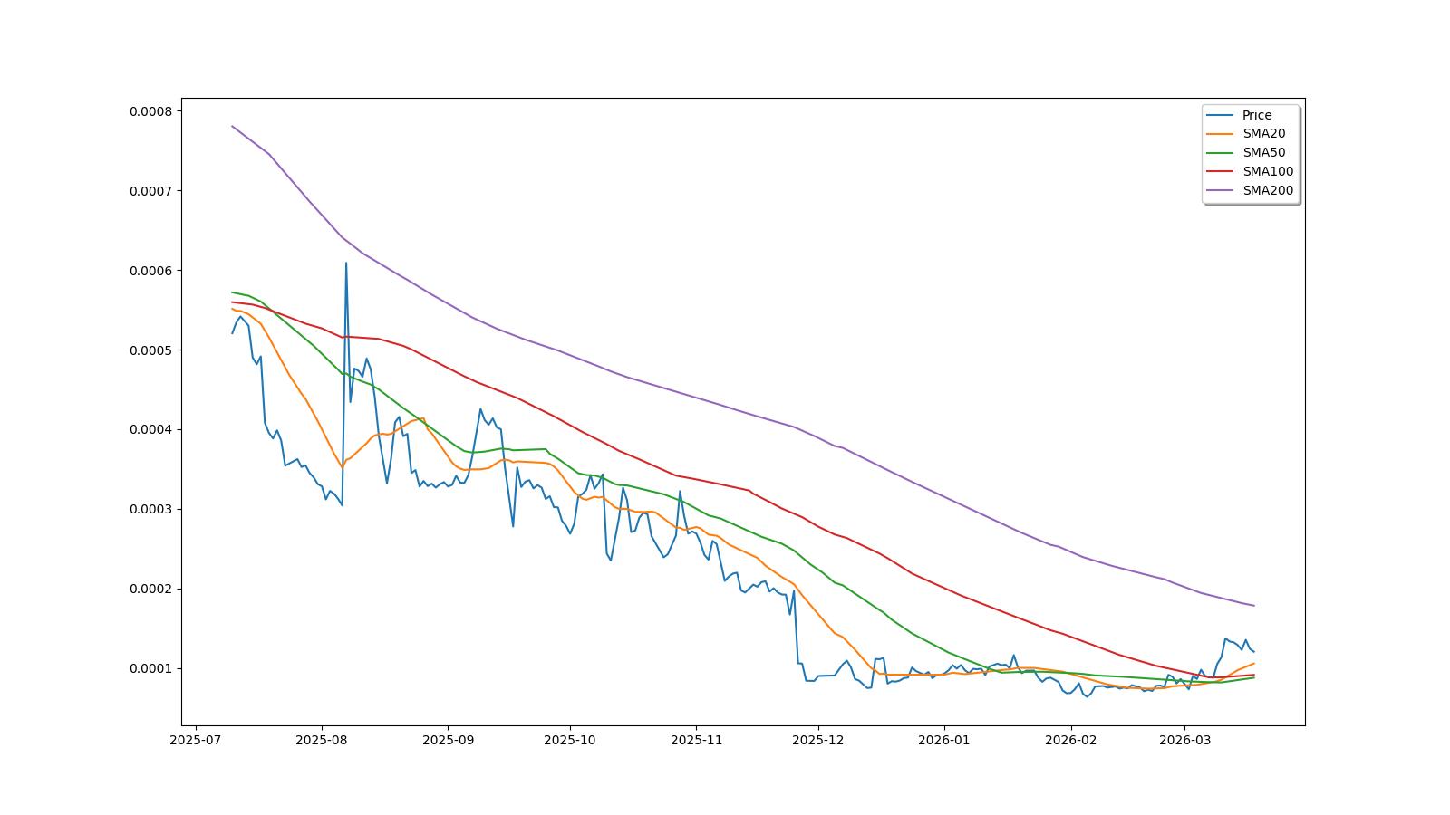 Ertha Simple Moving Averages