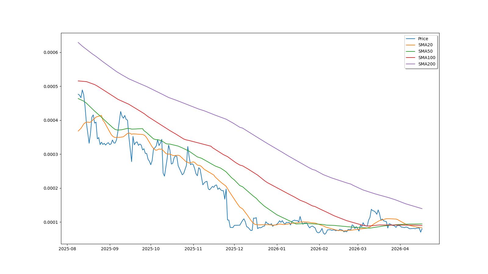 Ertha Simple Moving Averages