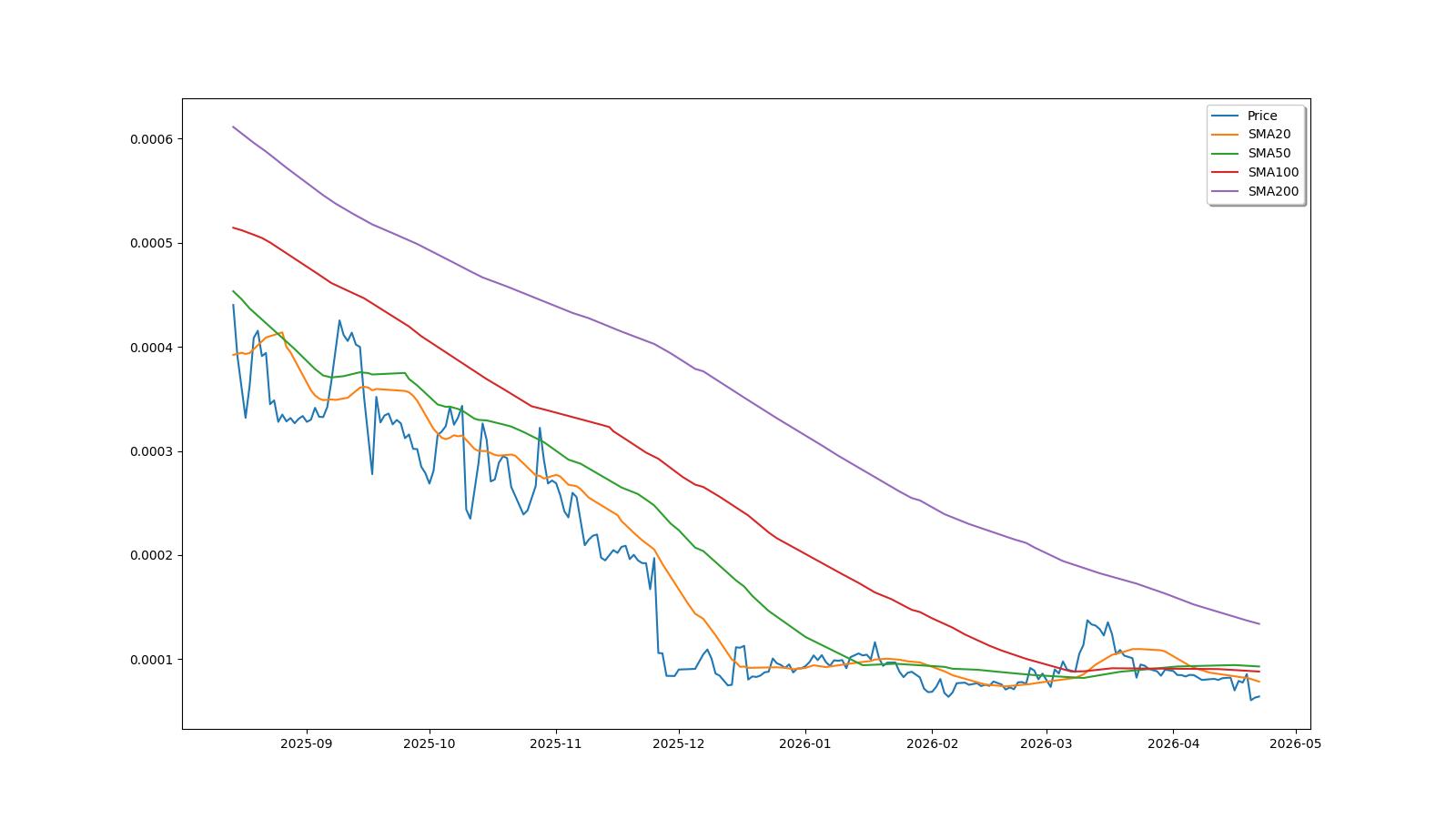 Ertha Simple Moving Averages