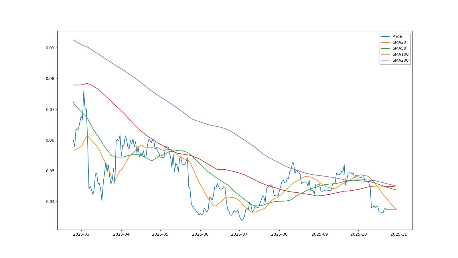 Erzurumspor Token Simple Moving Averages