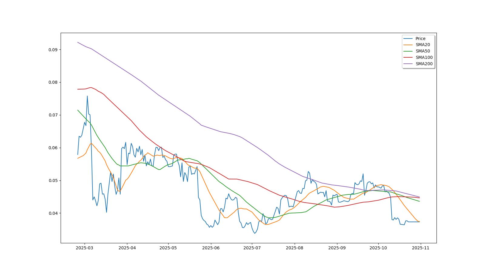 Erzurumspor Token Simple Moving Averages