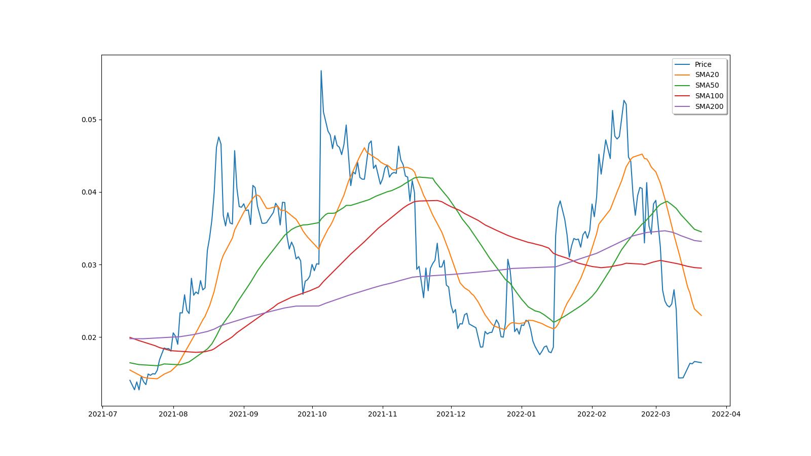 ESBC Simple Moving Averages