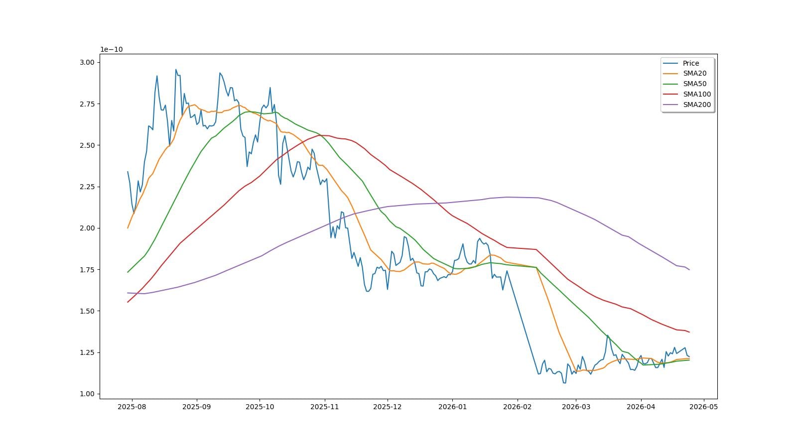 Esco Coin Simple Moving Averages