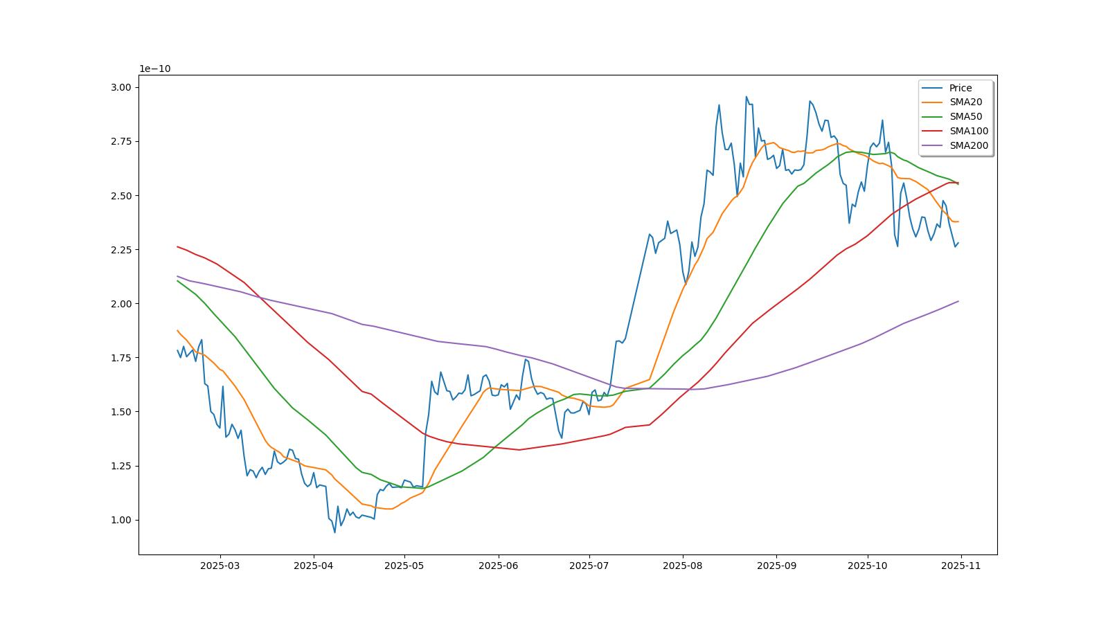 Esco Coin Simple Moving Averages