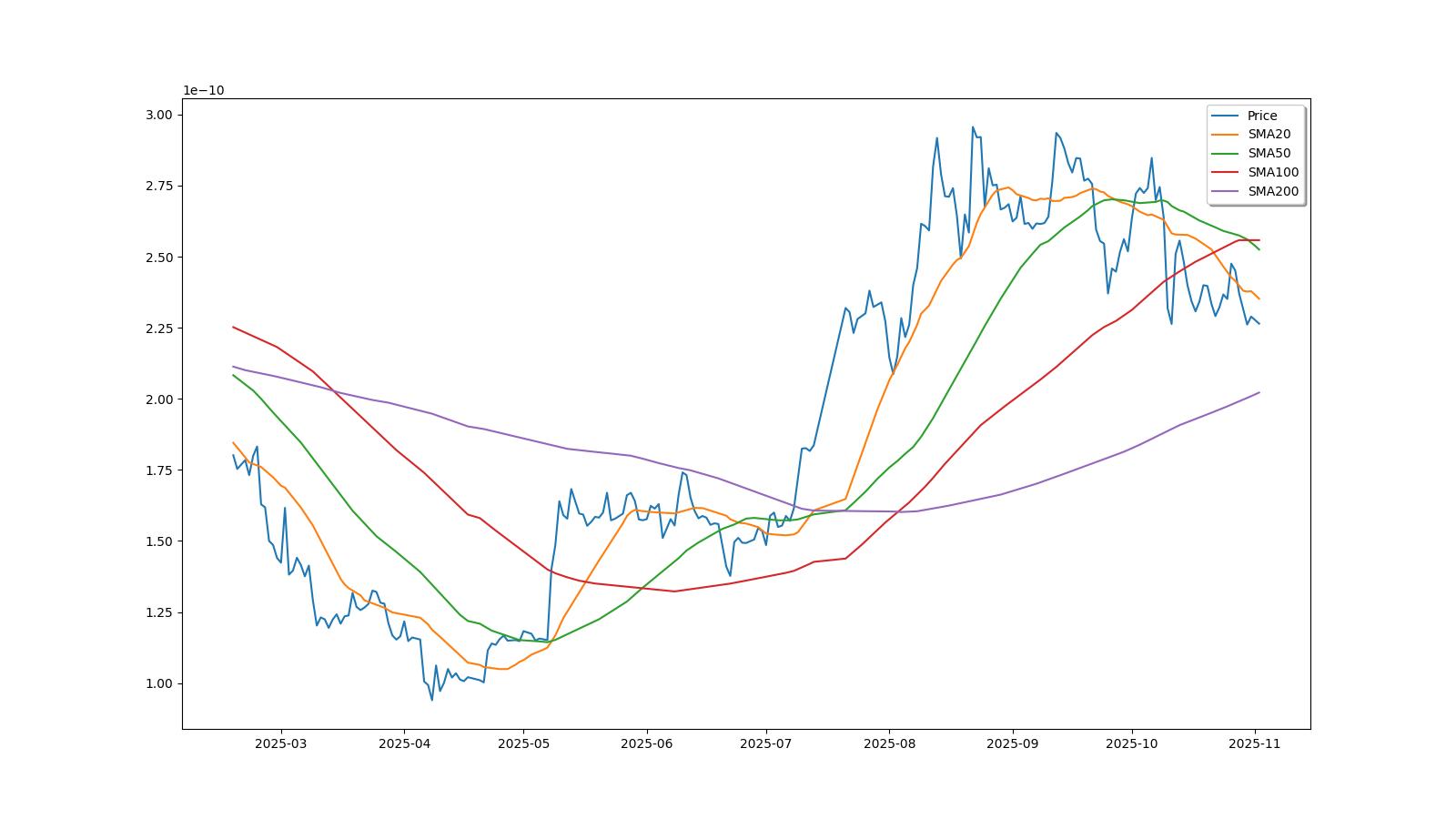 Esco Coin Simple Moving Averages
