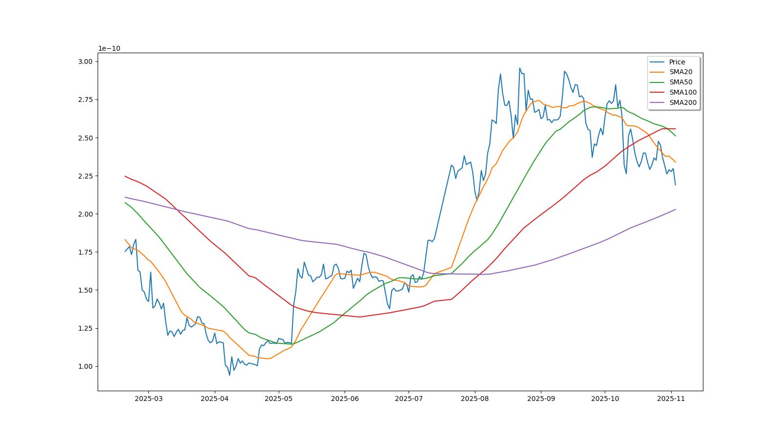 Esco Coin Simple Moving Averages