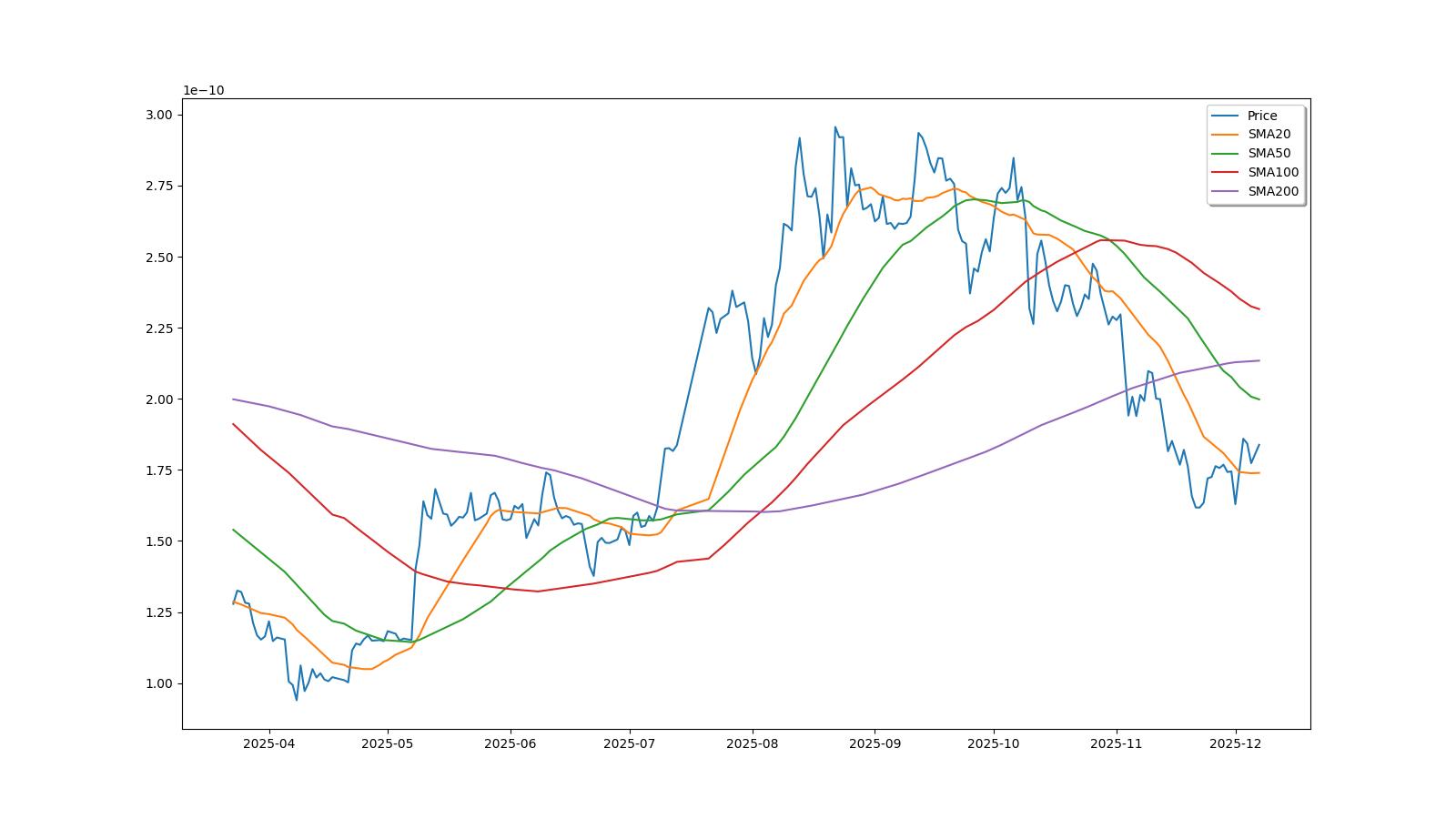 Esco Coin Simple Moving Averages