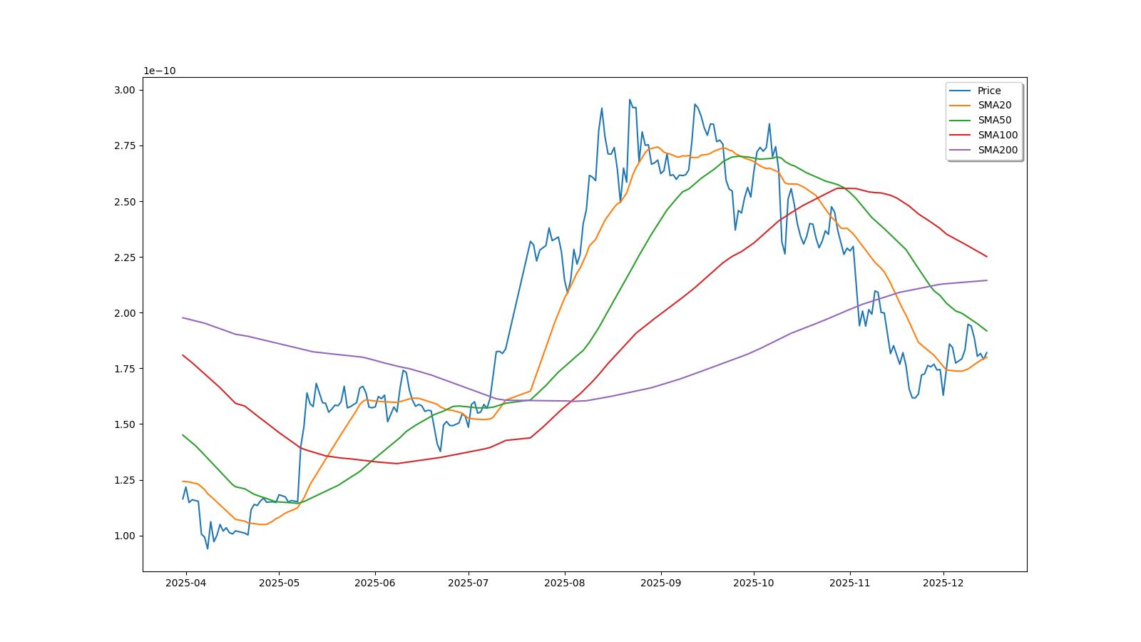 Esco Coin Simple Moving Averages