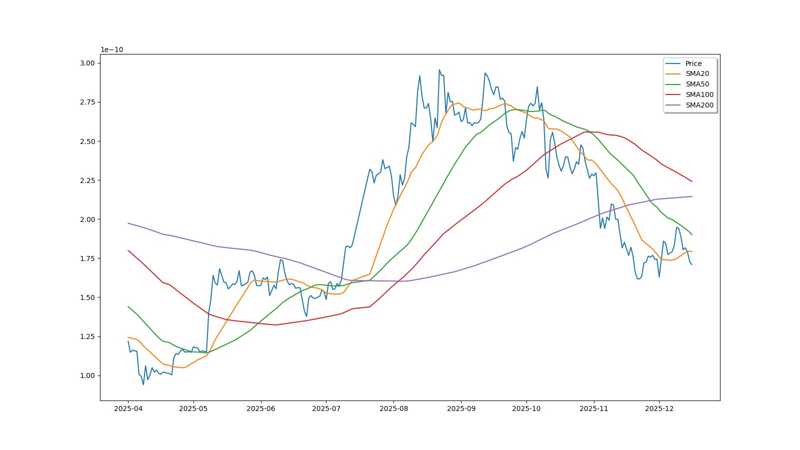 Esco Coin Simple Moving Averages