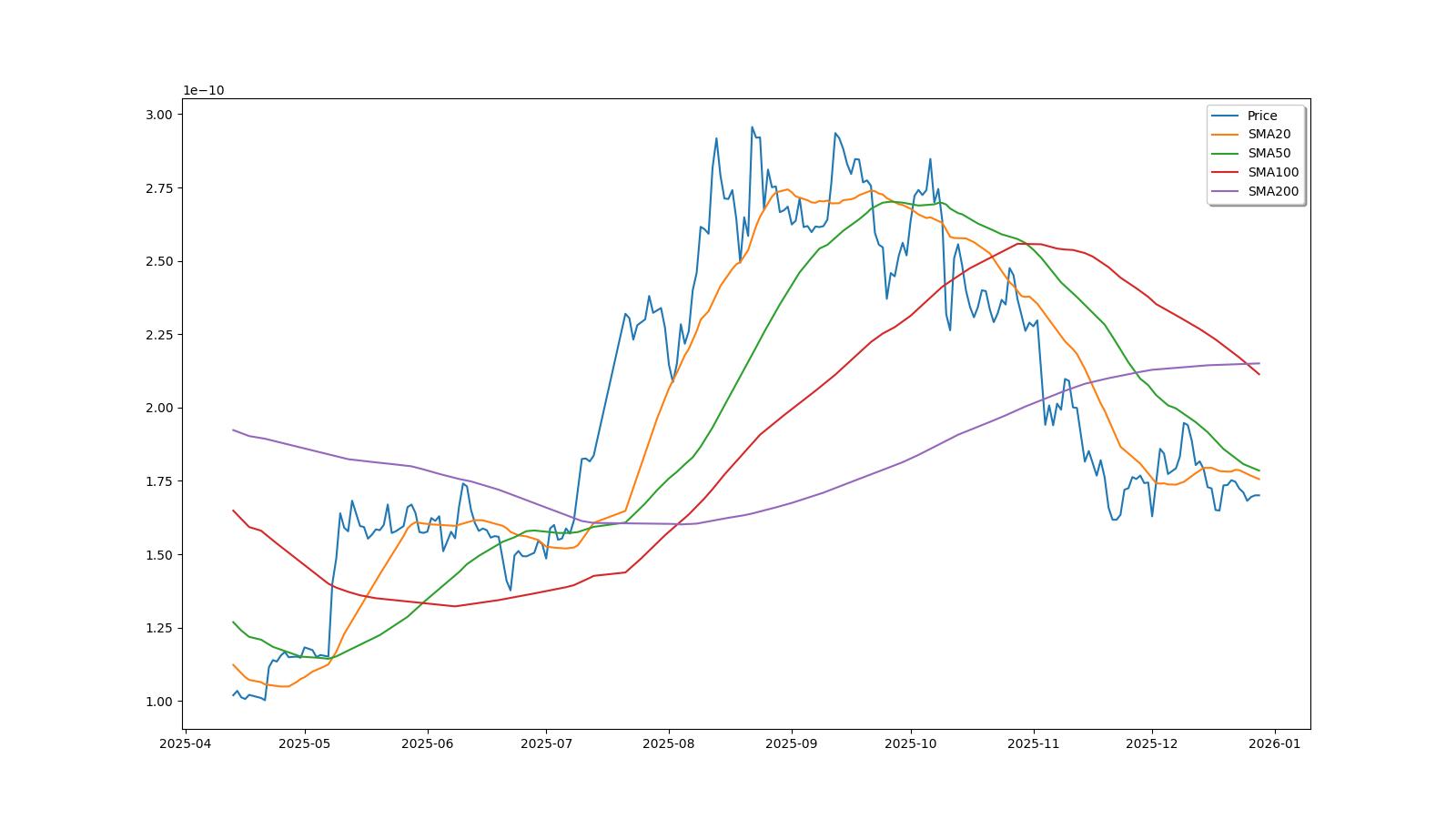 Esco Coin Simple Moving Averages