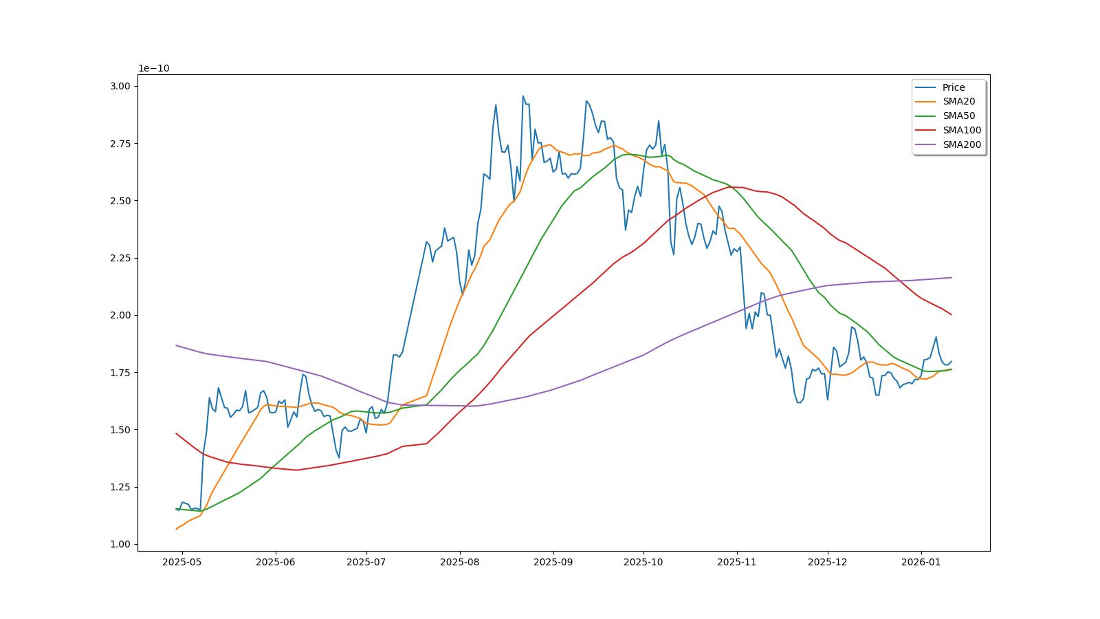 Esco Coin Simple Moving Averages