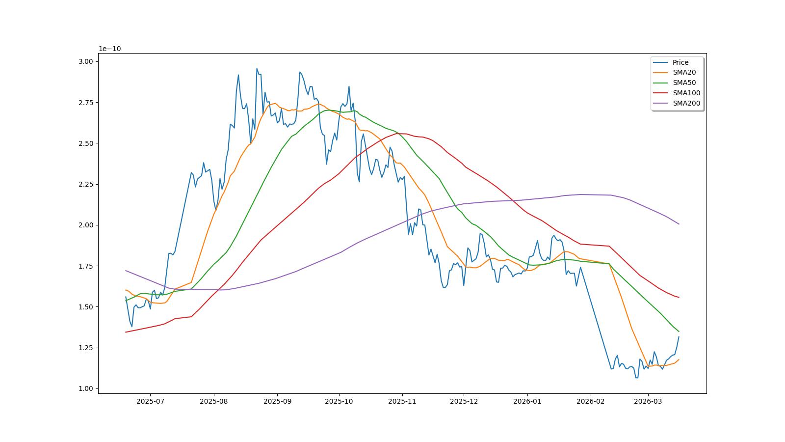 Esco Coin Simple Moving Averages