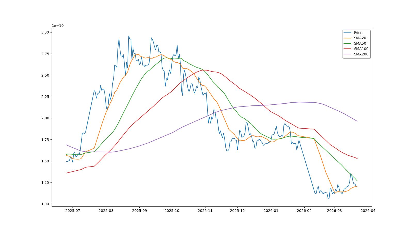 Esco Coin Simple Moving Averages