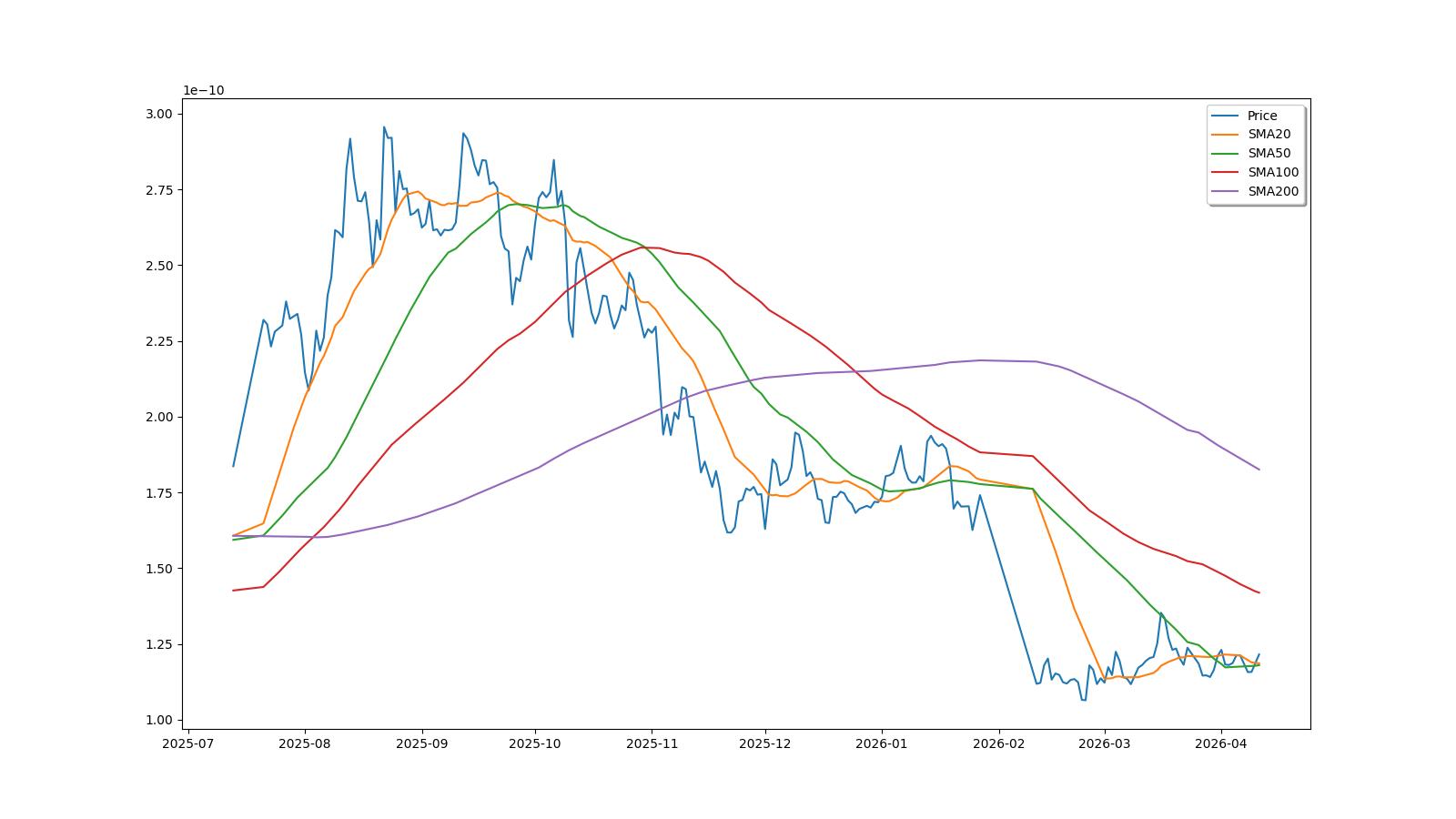 Esco Coin Simple Moving Averages