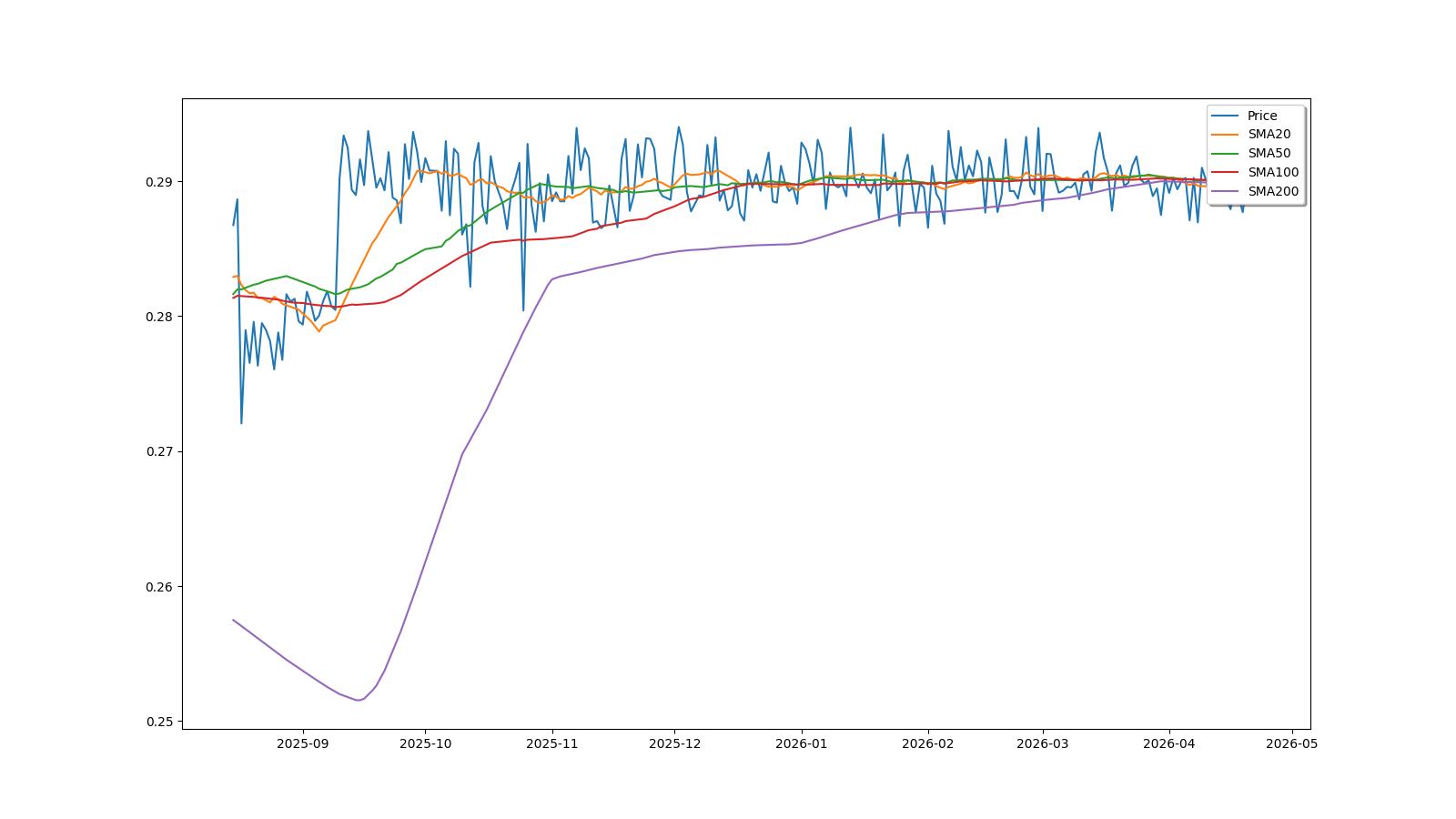 Escoin Token Simple Moving Averages