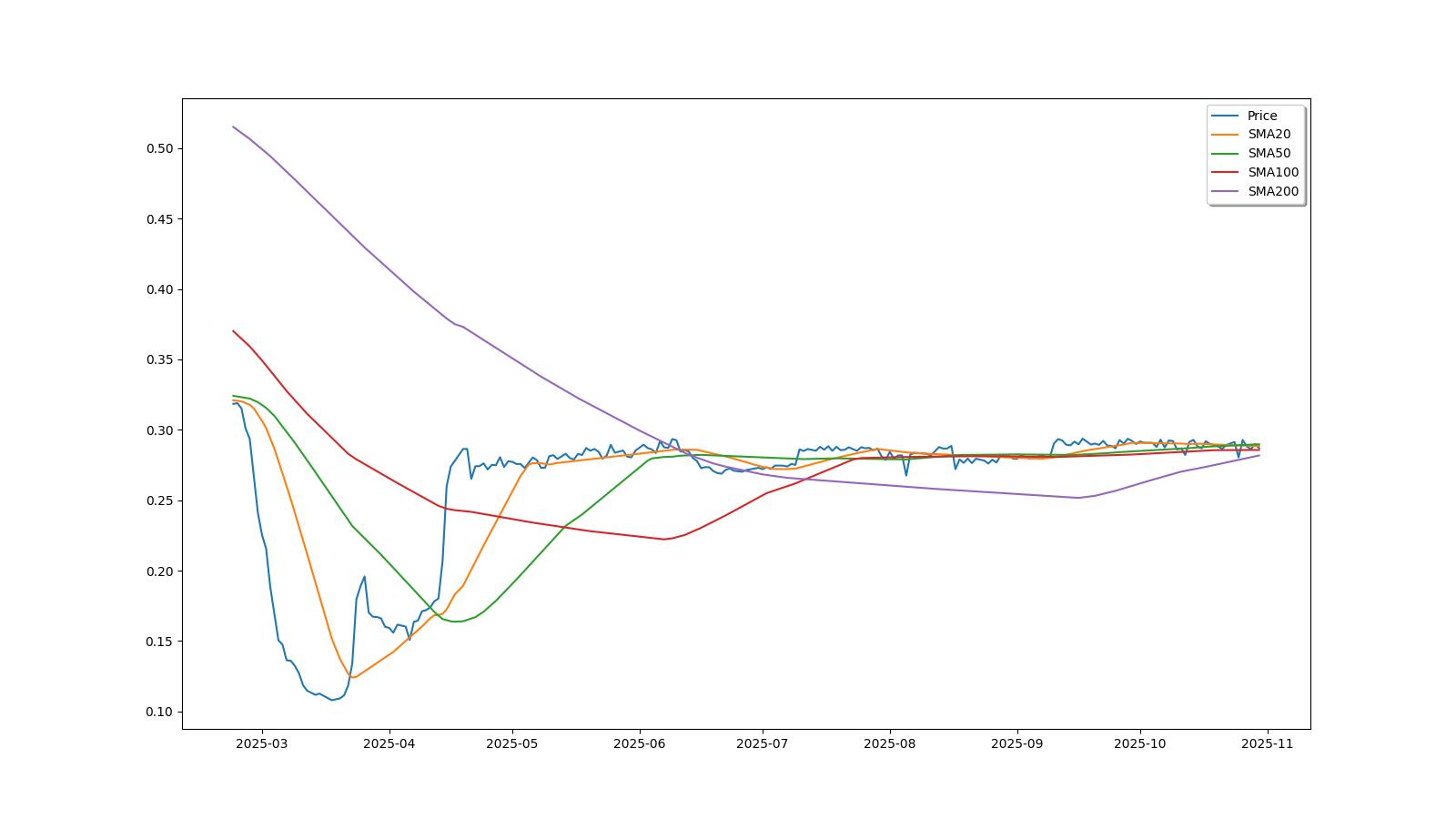 Escoin Token Simple Moving Averages