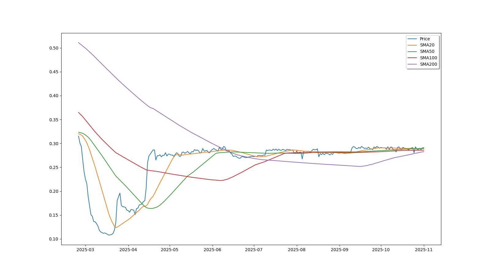 Escoin Token Simple Moving Averages