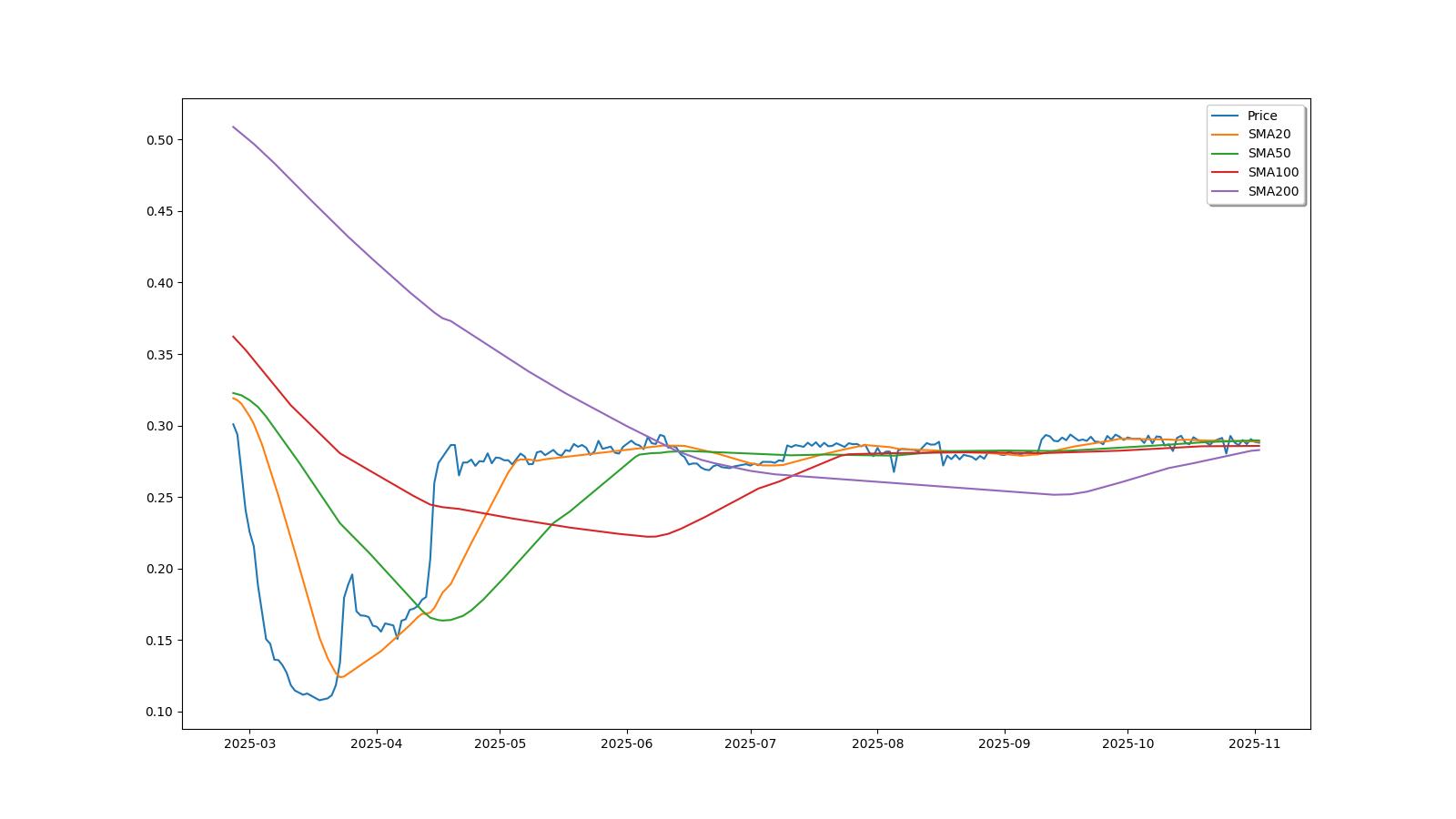 Escoin Token Simple Moving Averages