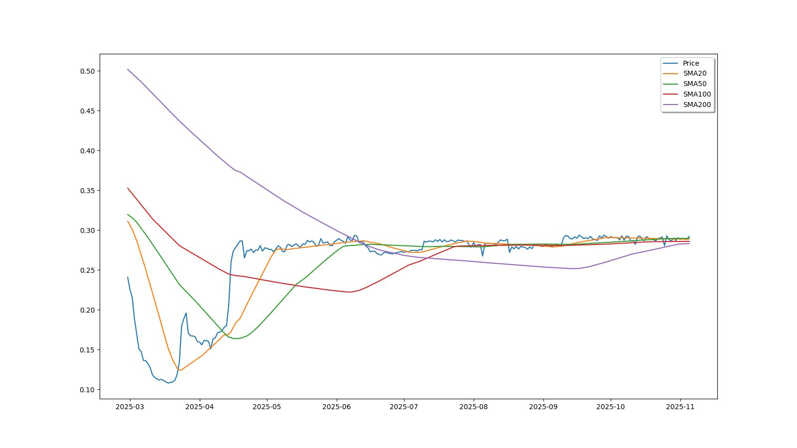 Escoin Token Simple Moving Averages