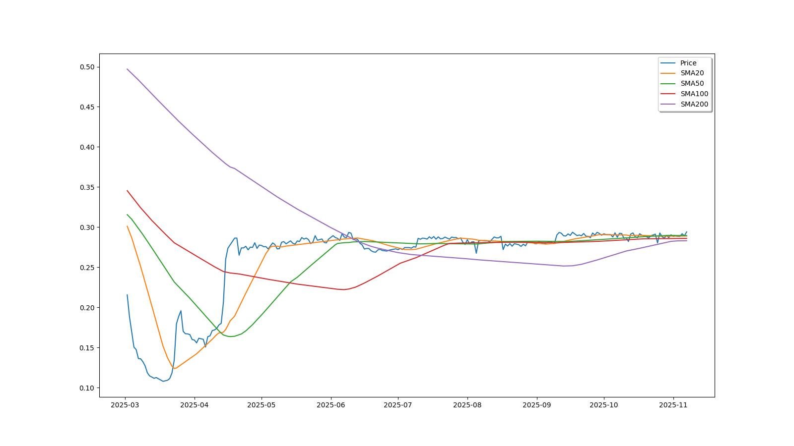 Escoin Token Simple Moving Averages