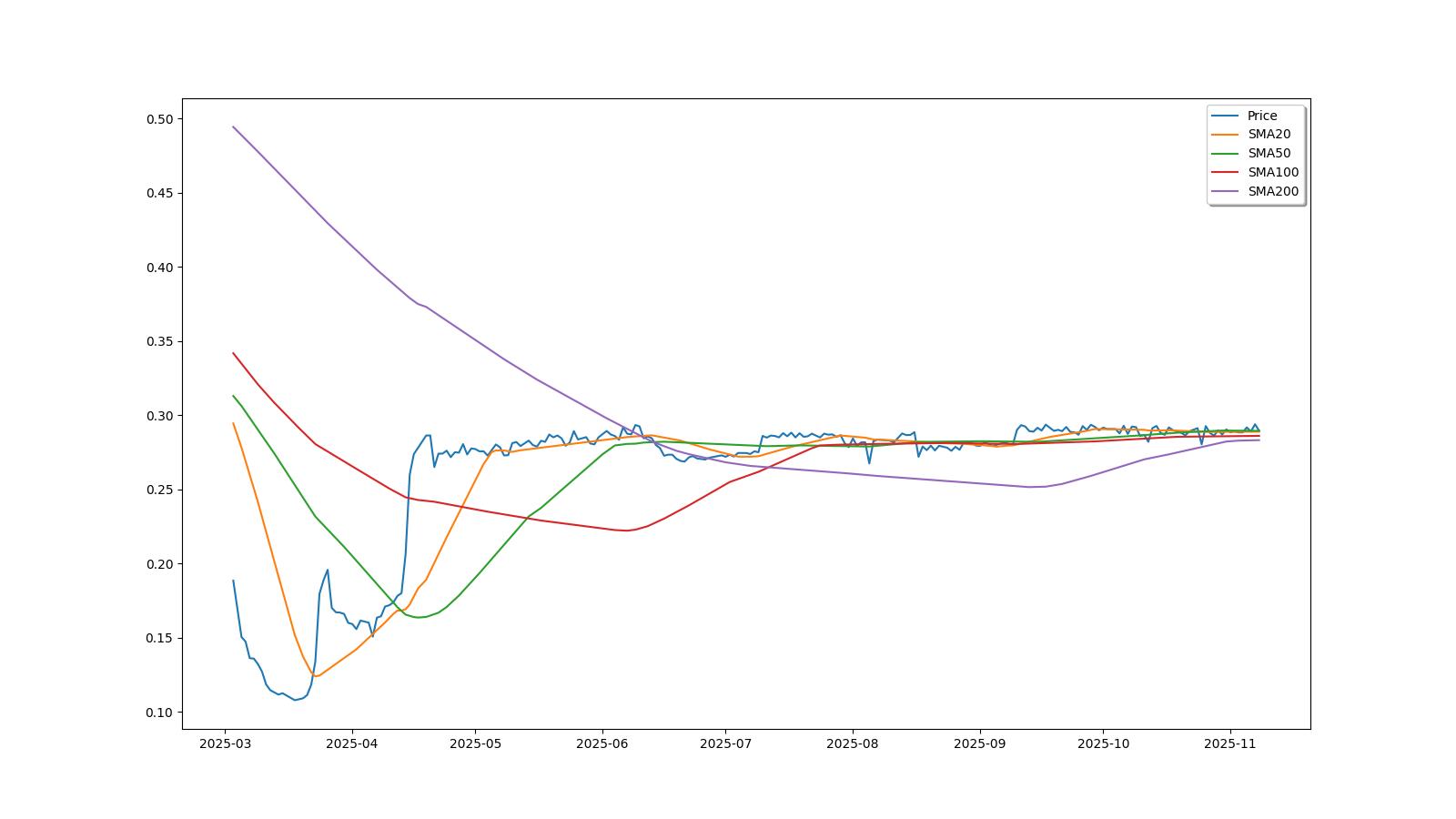 Escoin Token Simple Moving Averages