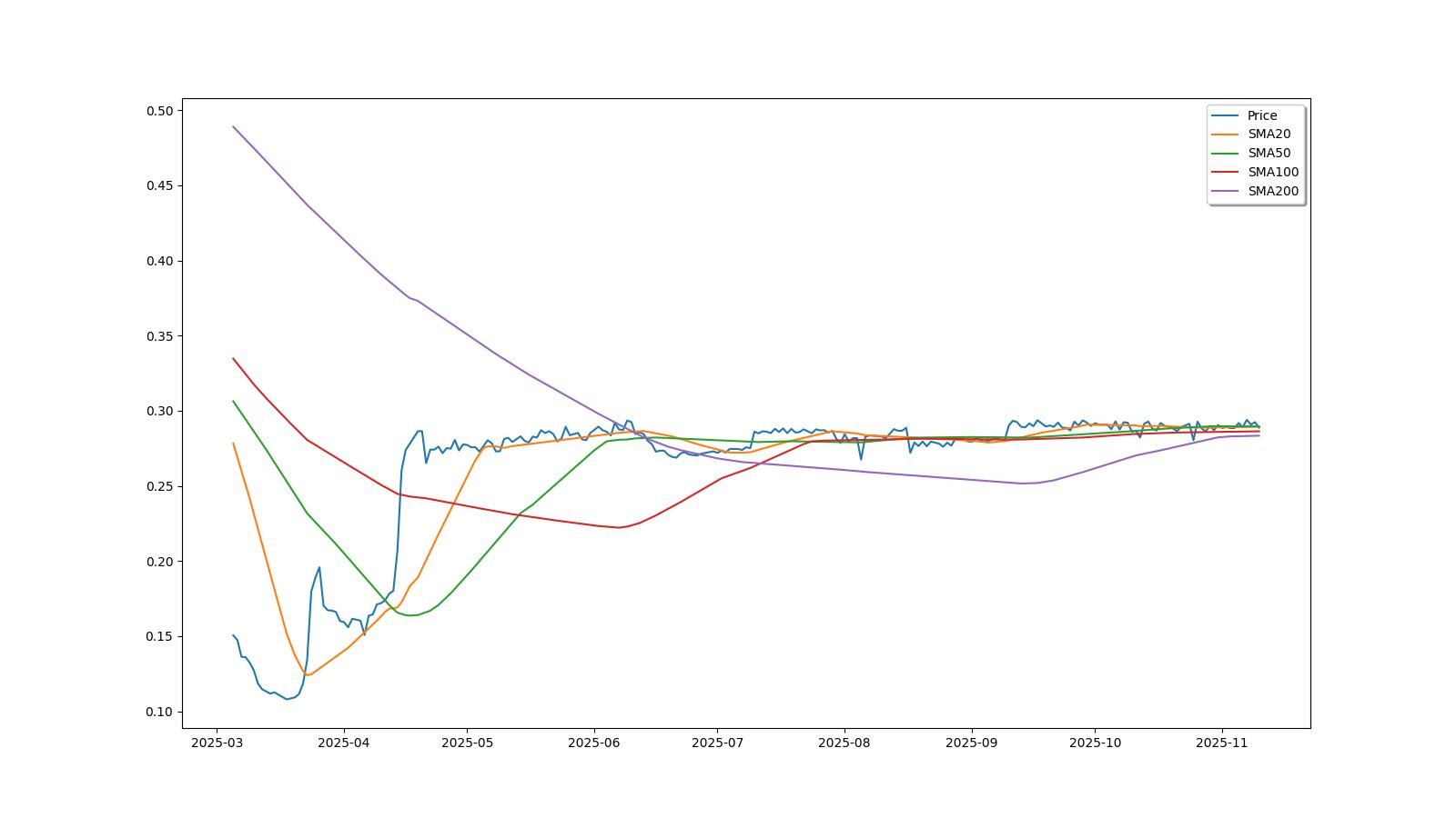 Escoin Token Simple Moving Averages